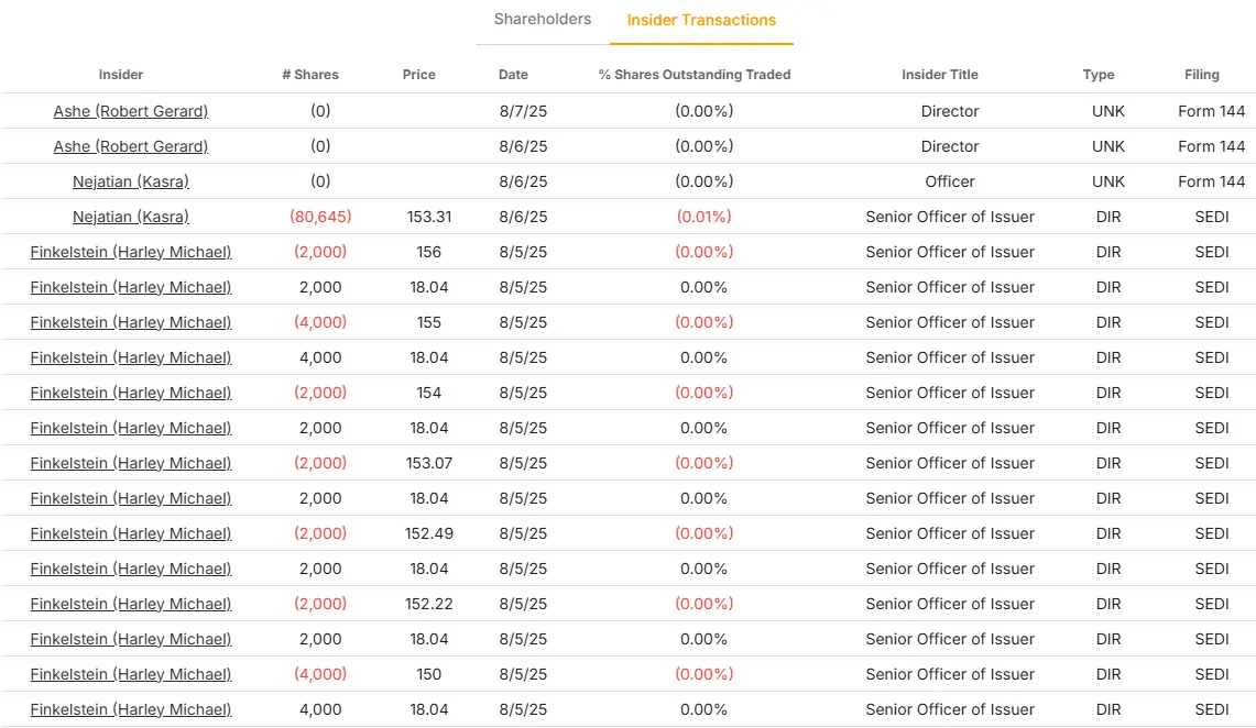 Who Owns Shopify? Recent Insider Trades & Shareholders Behind the $184 ...