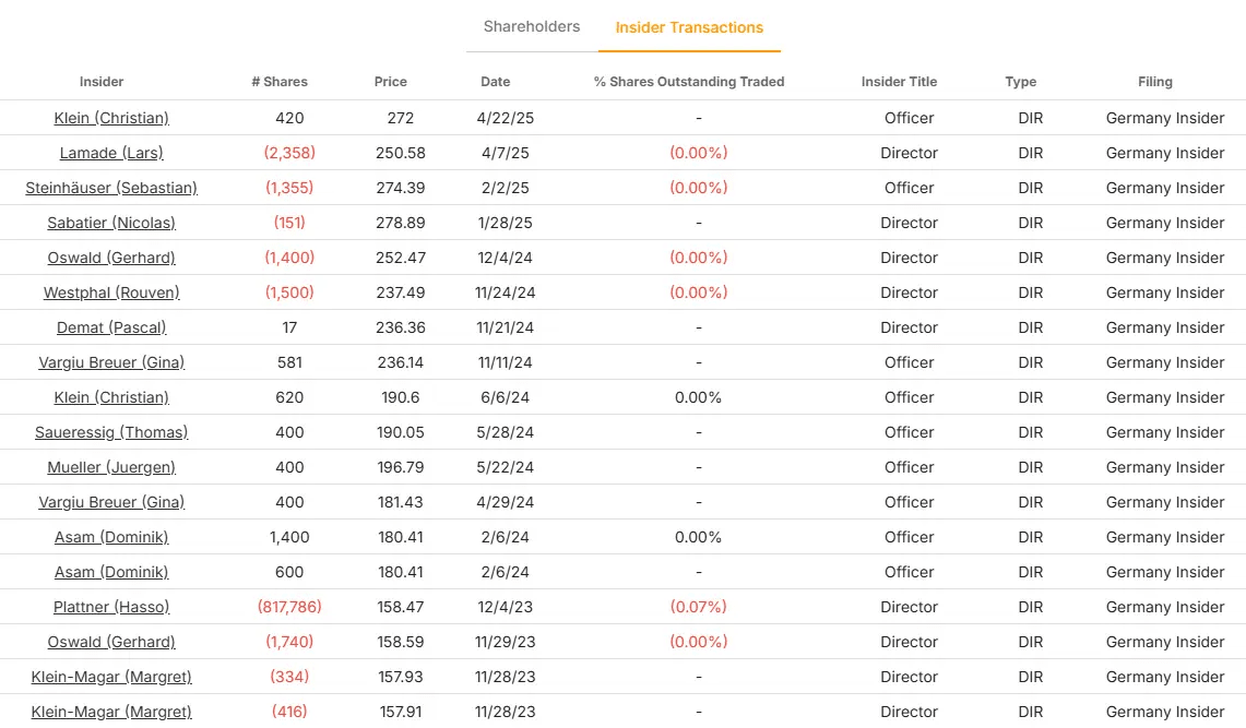 Who Owns SAP? Biggest Shareholders and Recent Insider Trades | TIKR.com
