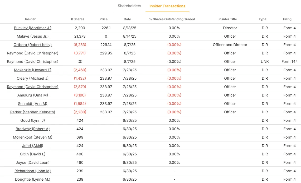 Who Owns Boeing? Biggest Shareholders and Recent Insider Trades | TIKR.com