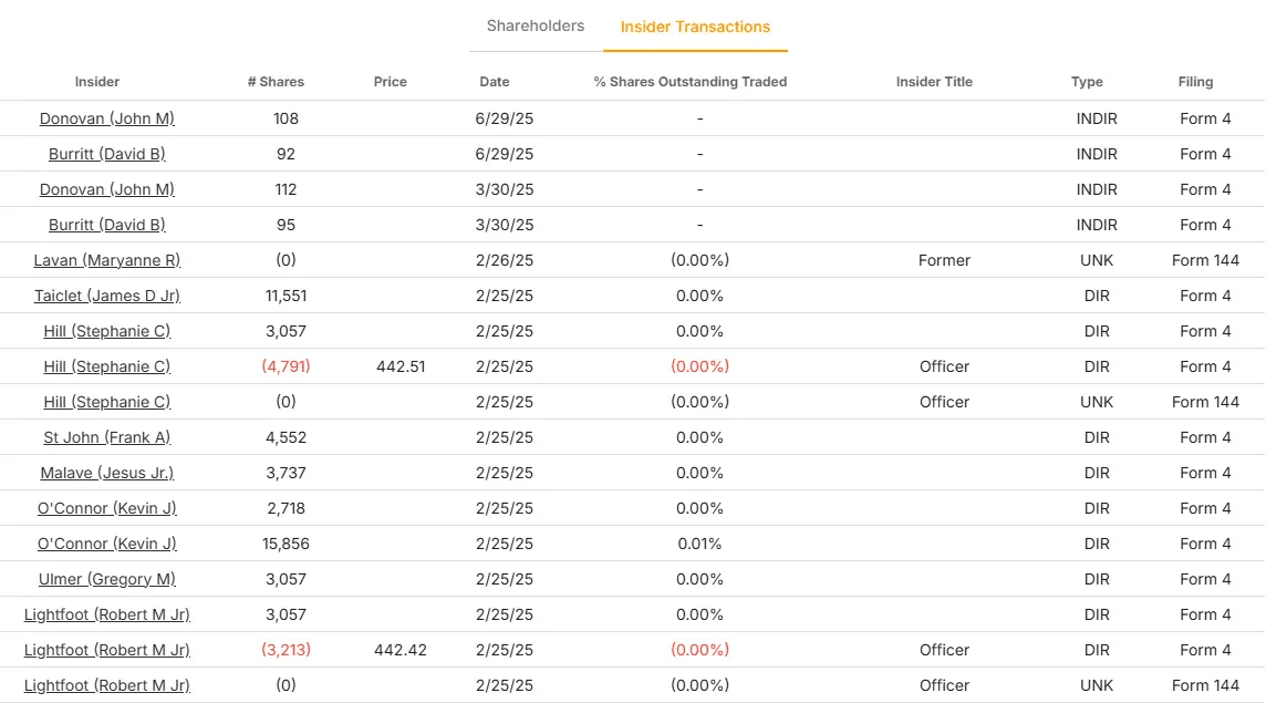 Who Owns Lockheed Martin? Biggest Shareholders and Recent Insider ...
