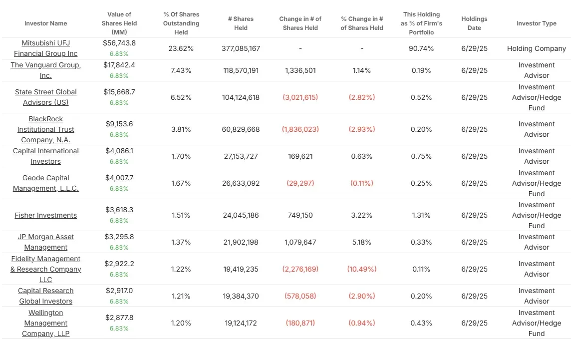 Who Owns Morgan Stanley? Top Shareholders and Recent Insider Trades ...