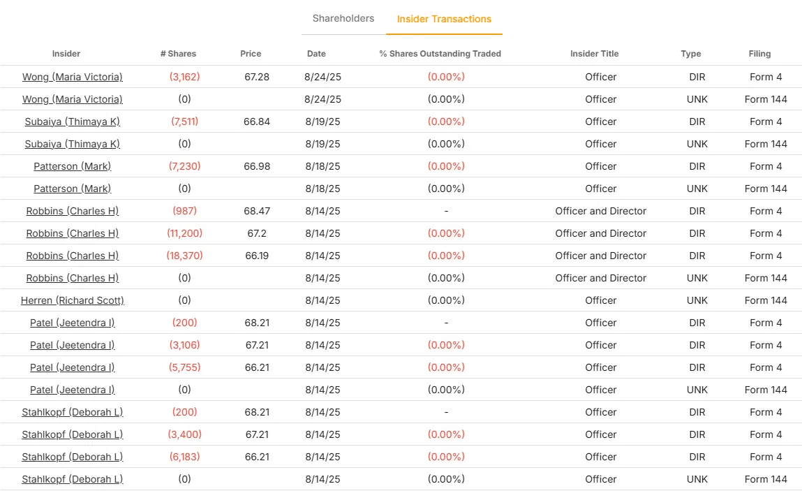 Who Owns Cisco? Biggest Shareholders and Recent Insider Trades | TIKR.com