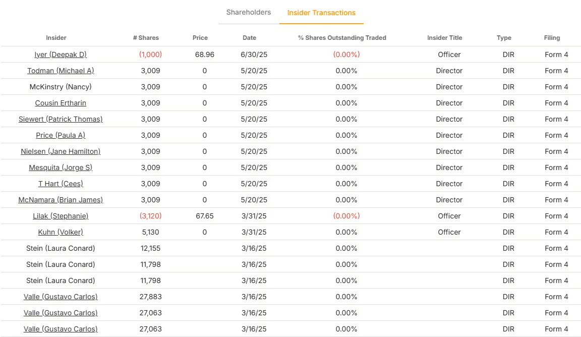 Who Owns Mondelez? Biggest Shareholders and Recent Insider Trades ...