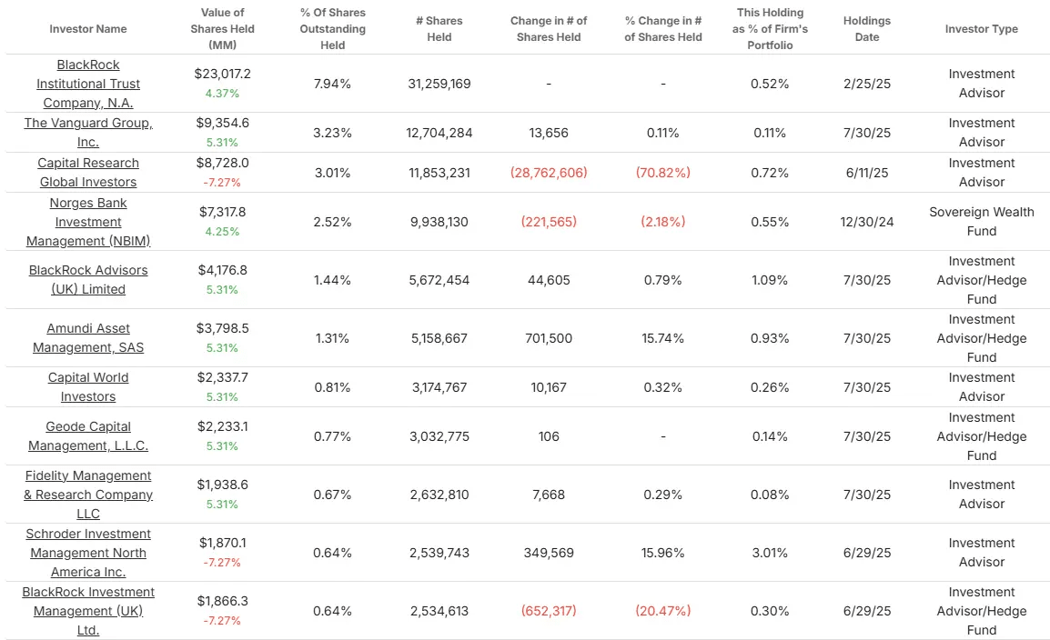 Who Owns ASML? Top Shareholders & Recent Insider Buys | TIKR.com