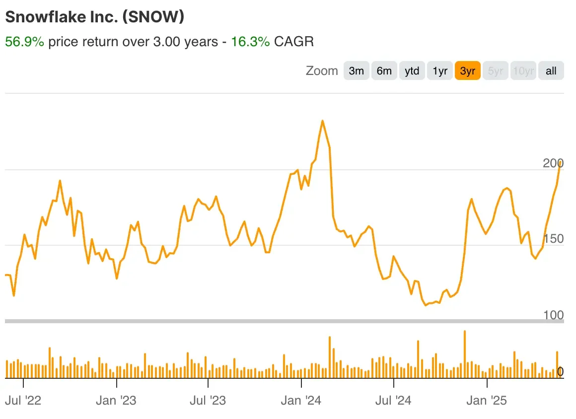 3 Reasons Why Snowflake (SNOW) Stock Should Be on Your Watchlist Right ...