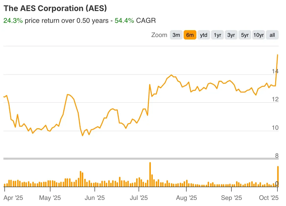 AES Stock Surges Almost 16% As GIP May Acquire the Utility Group | TIKR.com