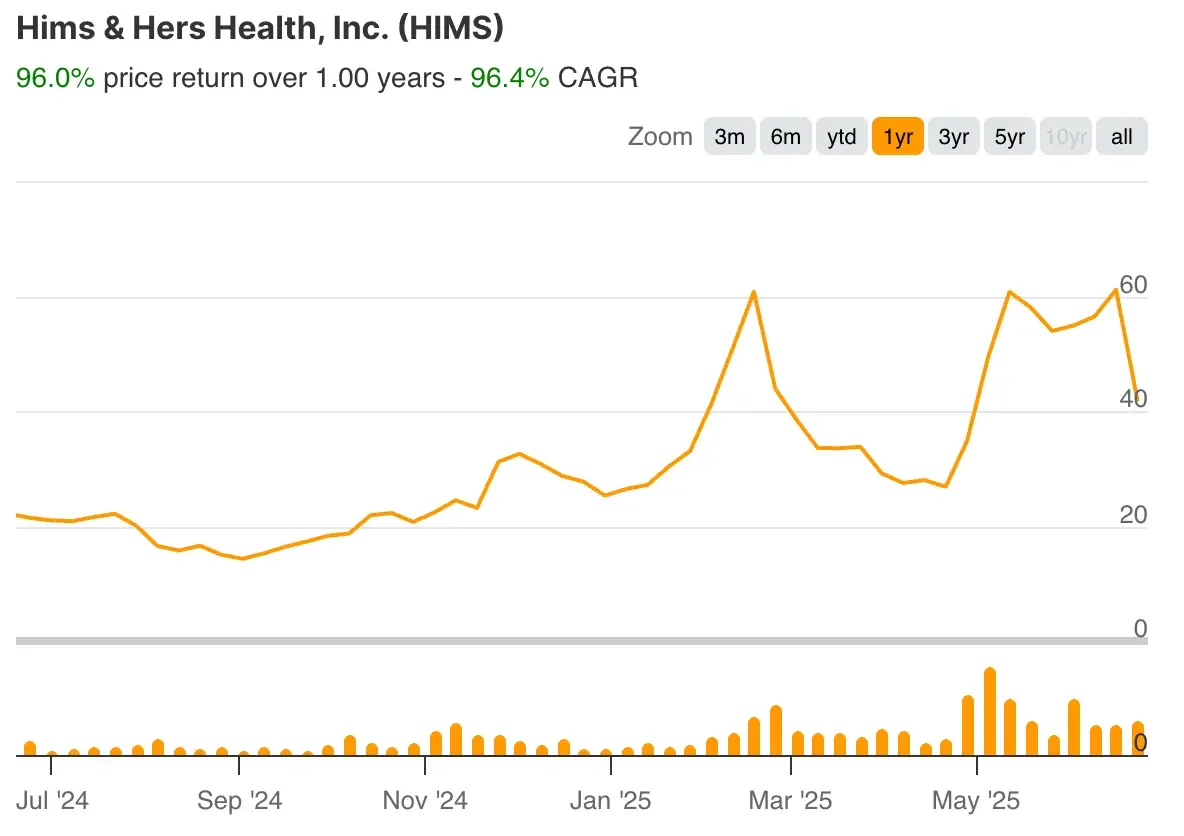 Hims & Hers (HIMS) Stock Tanked Over 34% After Novo Nordisk Ends Wegovy ...