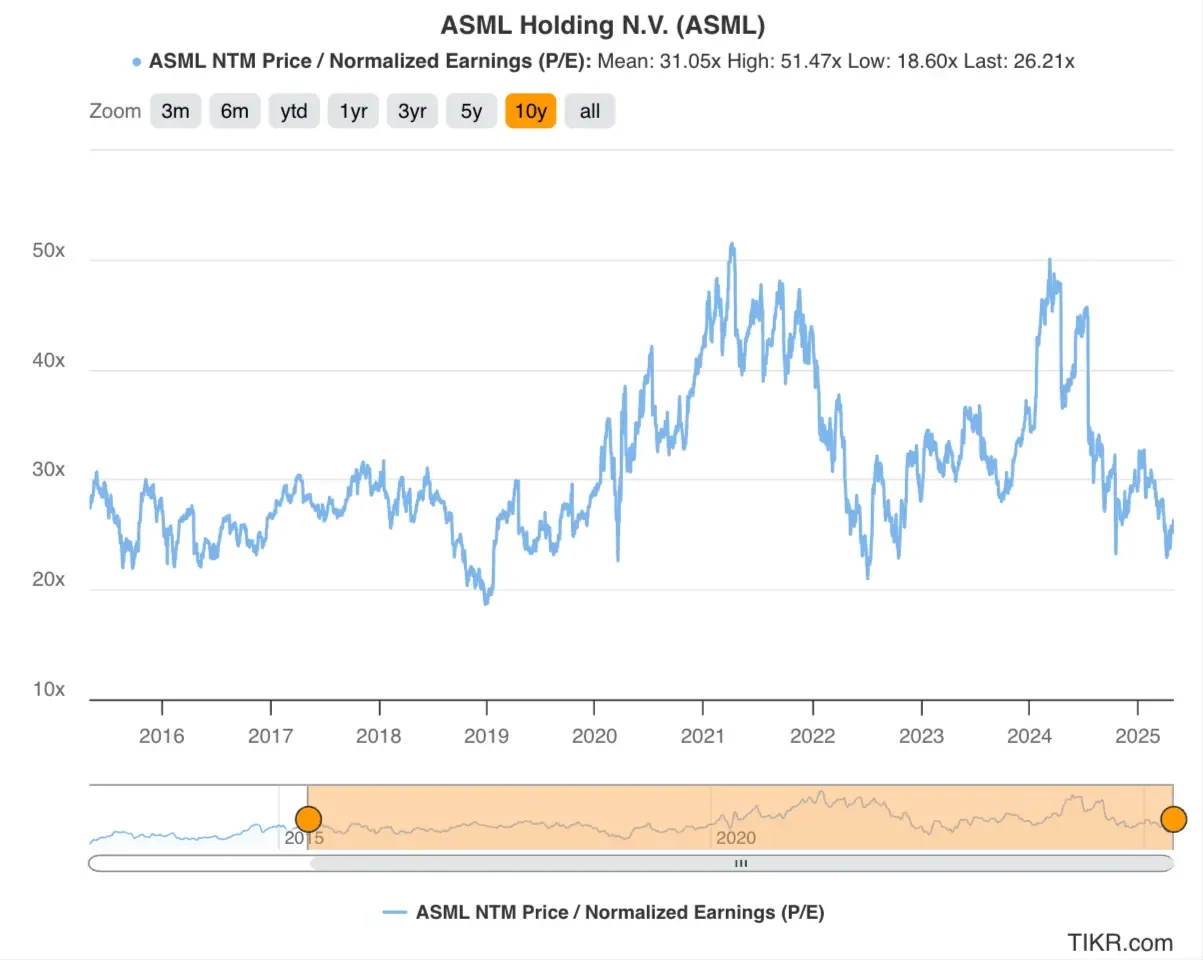 Down 38% From All-Time Highs, Here's Why ASML Could Have 32% Upside Today | TIKR.com