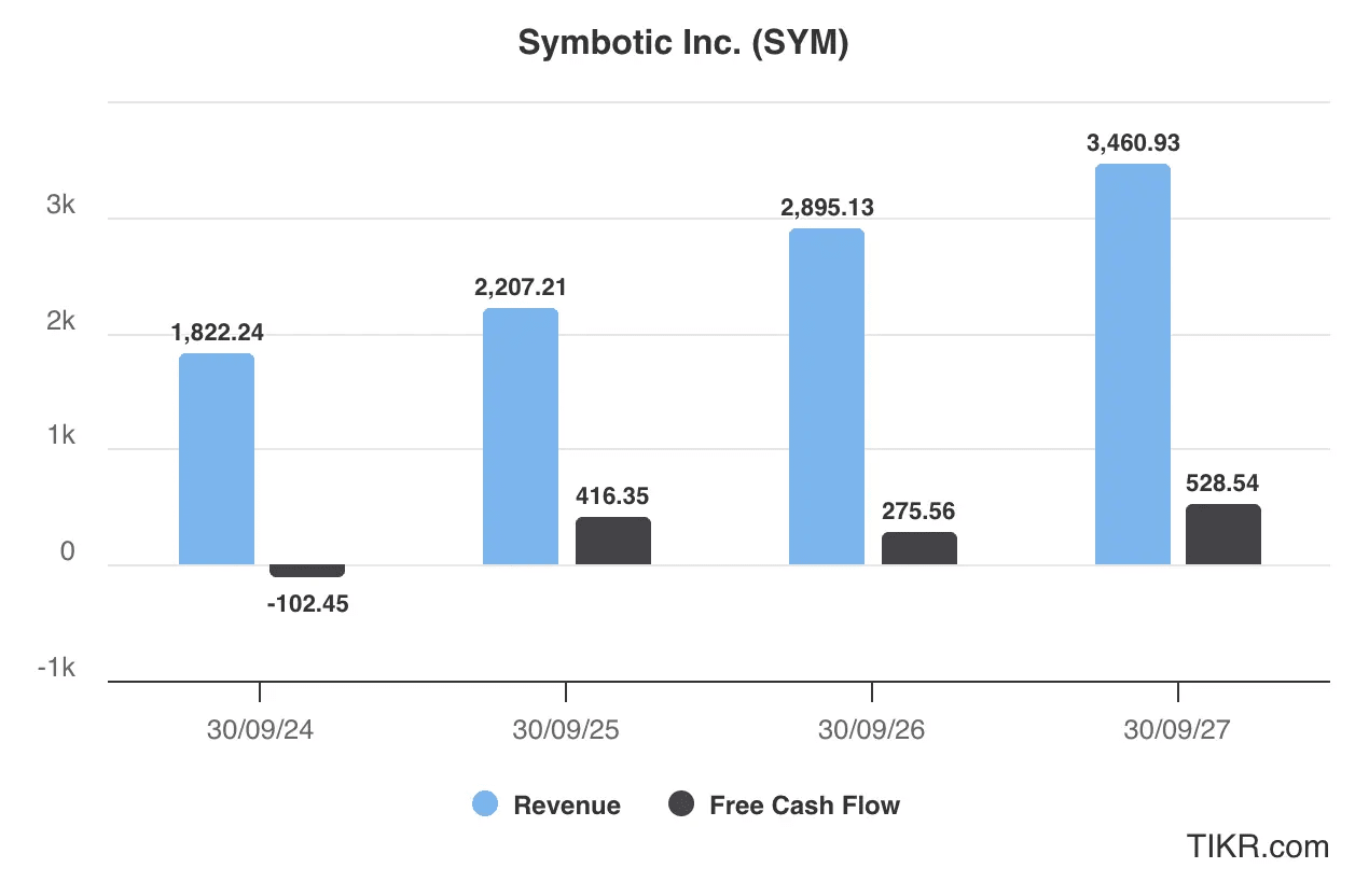 3 Reasons to Be Bullish on Symbotic (SYM) Stock | TIKR.com