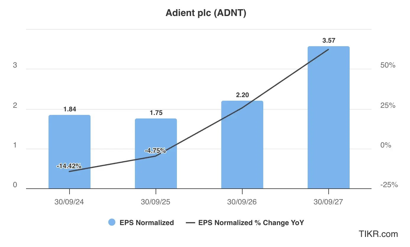 Down 81% From All-Time Highs, This Auto Supplier Could Have 69% Upside Today | TIKR.com