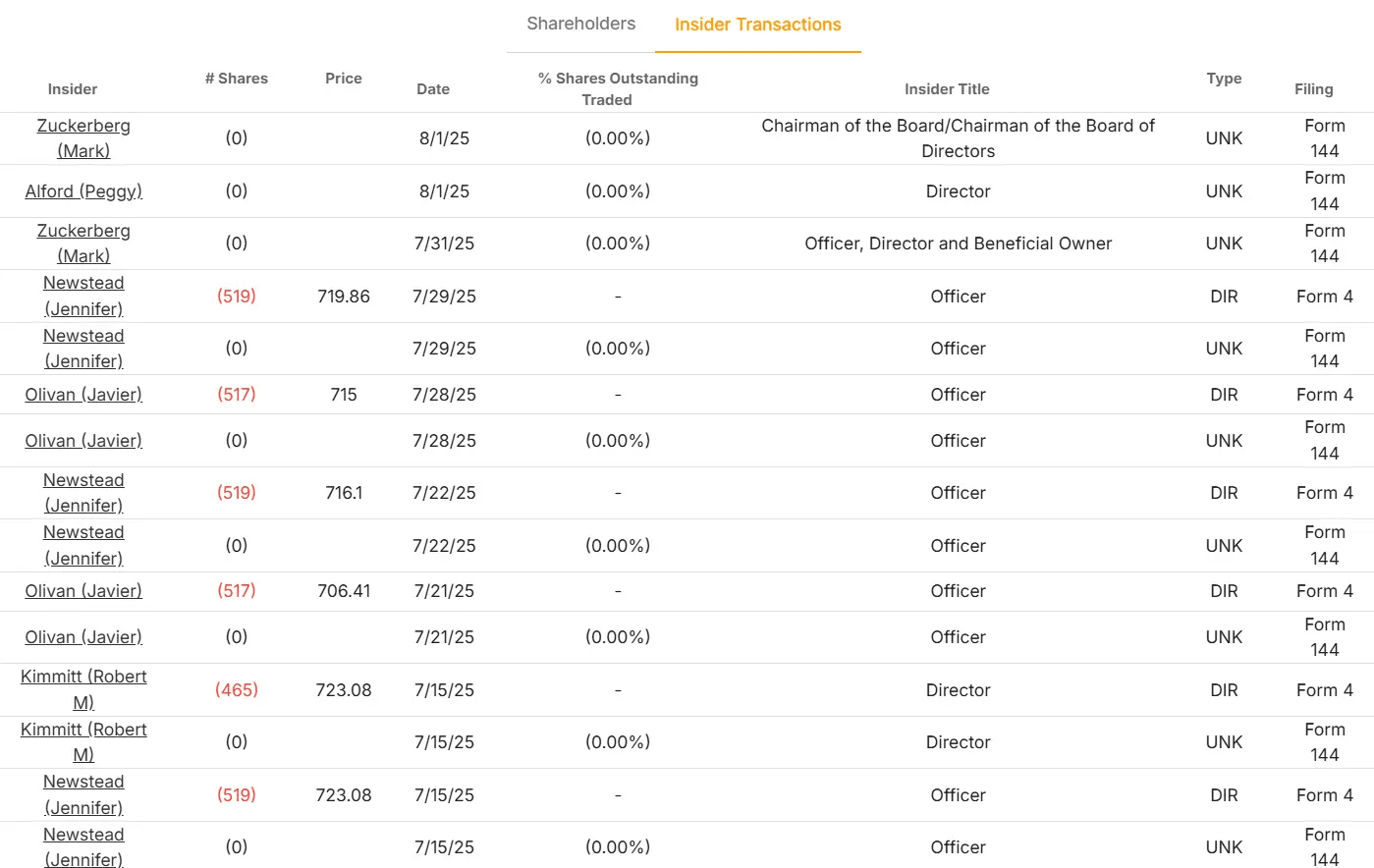 Who Owns Meta? Biggest Shareholders and Recent Insider Transactions ...