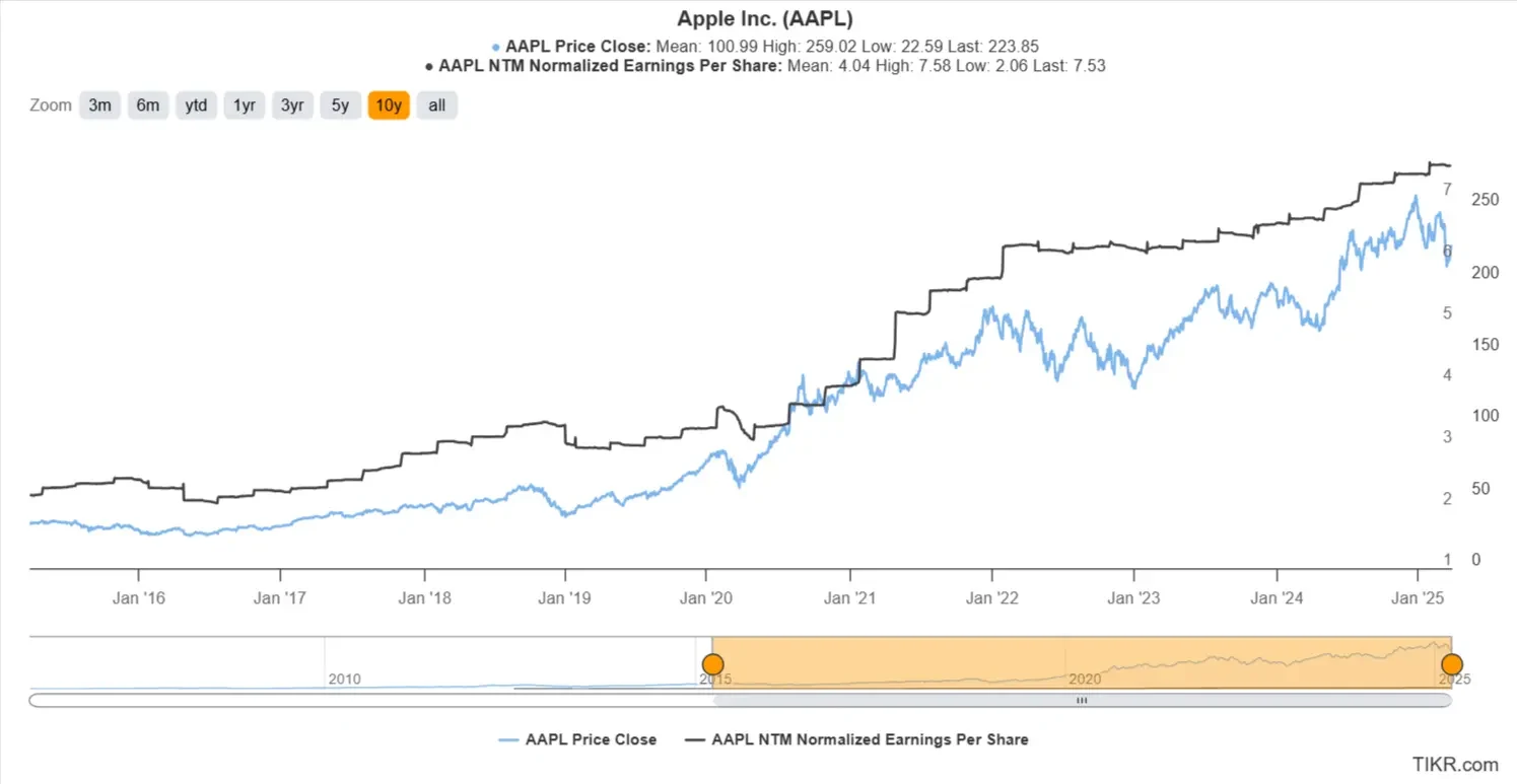 Bénéfice par action : Définition, formule et importance du BPA | TIKR.com