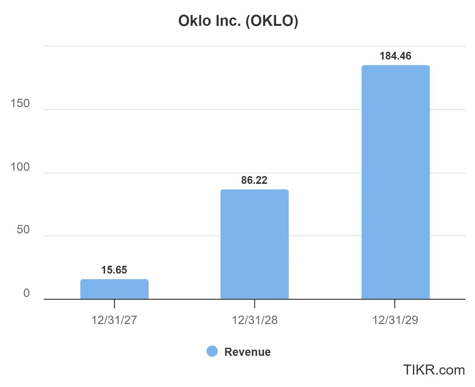 ¿Podrán repuntar las acciones de Oklo en 2025? | TIKR.com