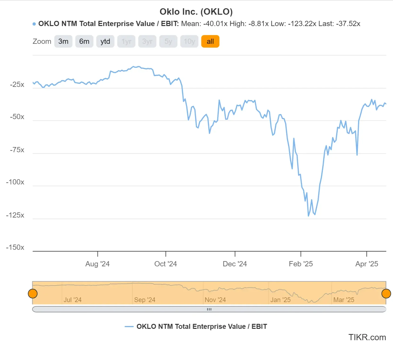 ¿Podrán repuntar las acciones de Oklo en 2025? | TIKR.com
