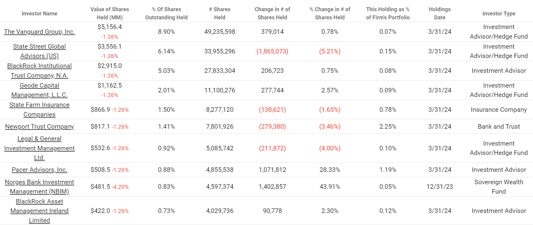 Who Owns 3M (MMM)? 10 Major 3M Shareholders in 2024 | TIKR.com