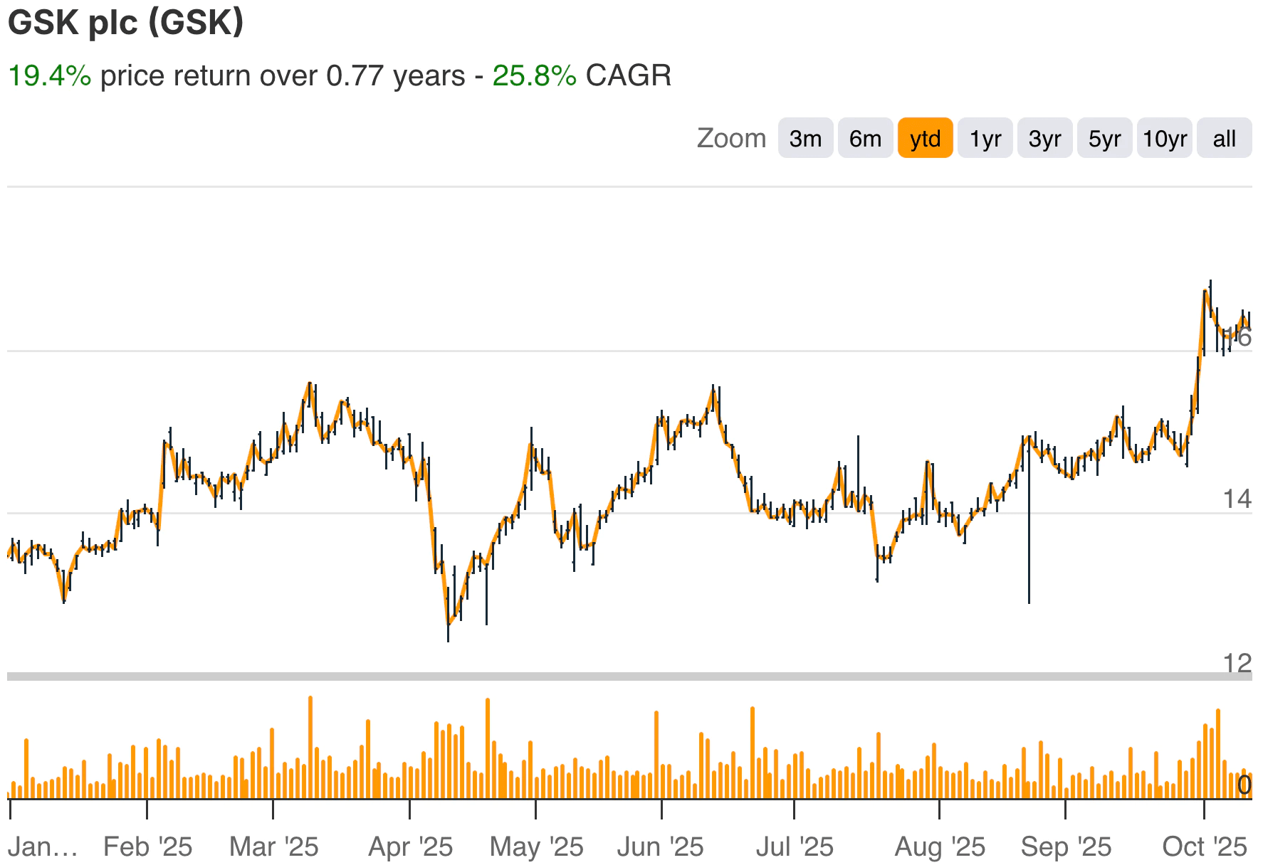 Will GSK’s Specialty Medicines Keep Its Growth Engine Running? | TIKR.com