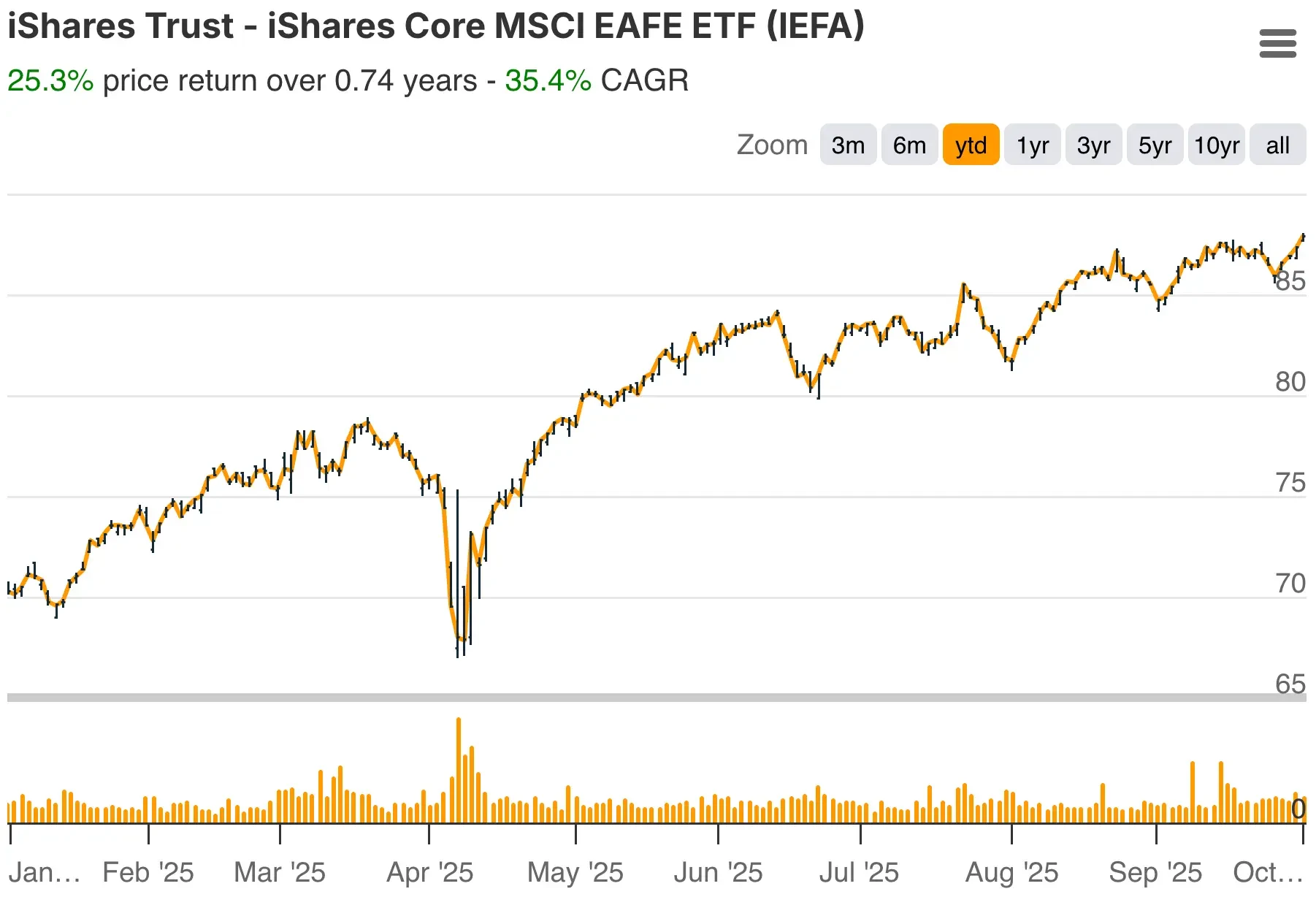 iシェアーズ・コアMSCI EAFE ETF（IEFA）上位25銘柄 | TIKR.com