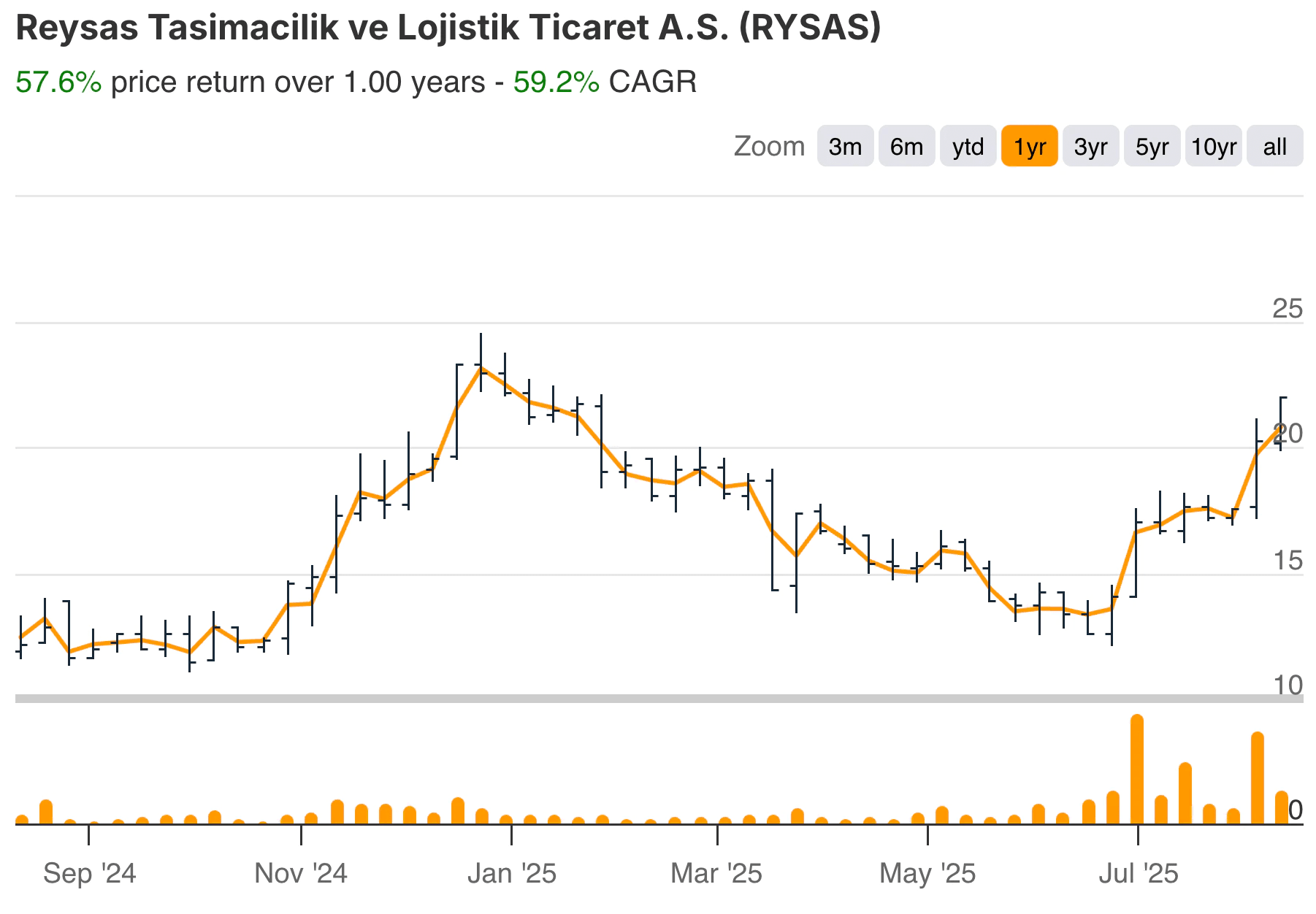 Mohnish Pabrai's Top 5 Holdings & Recent Buys | TIKR.com