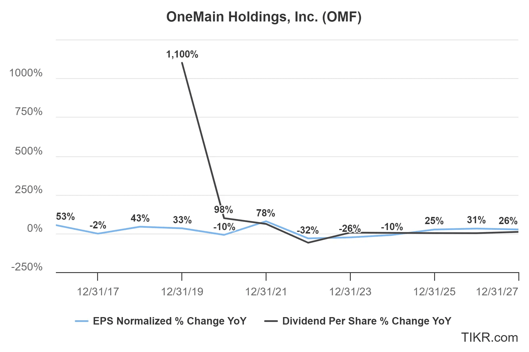 OneMain Holdings (OMF) Stock: 8% Yield with 25% Annual EPS Growth Ahead ...