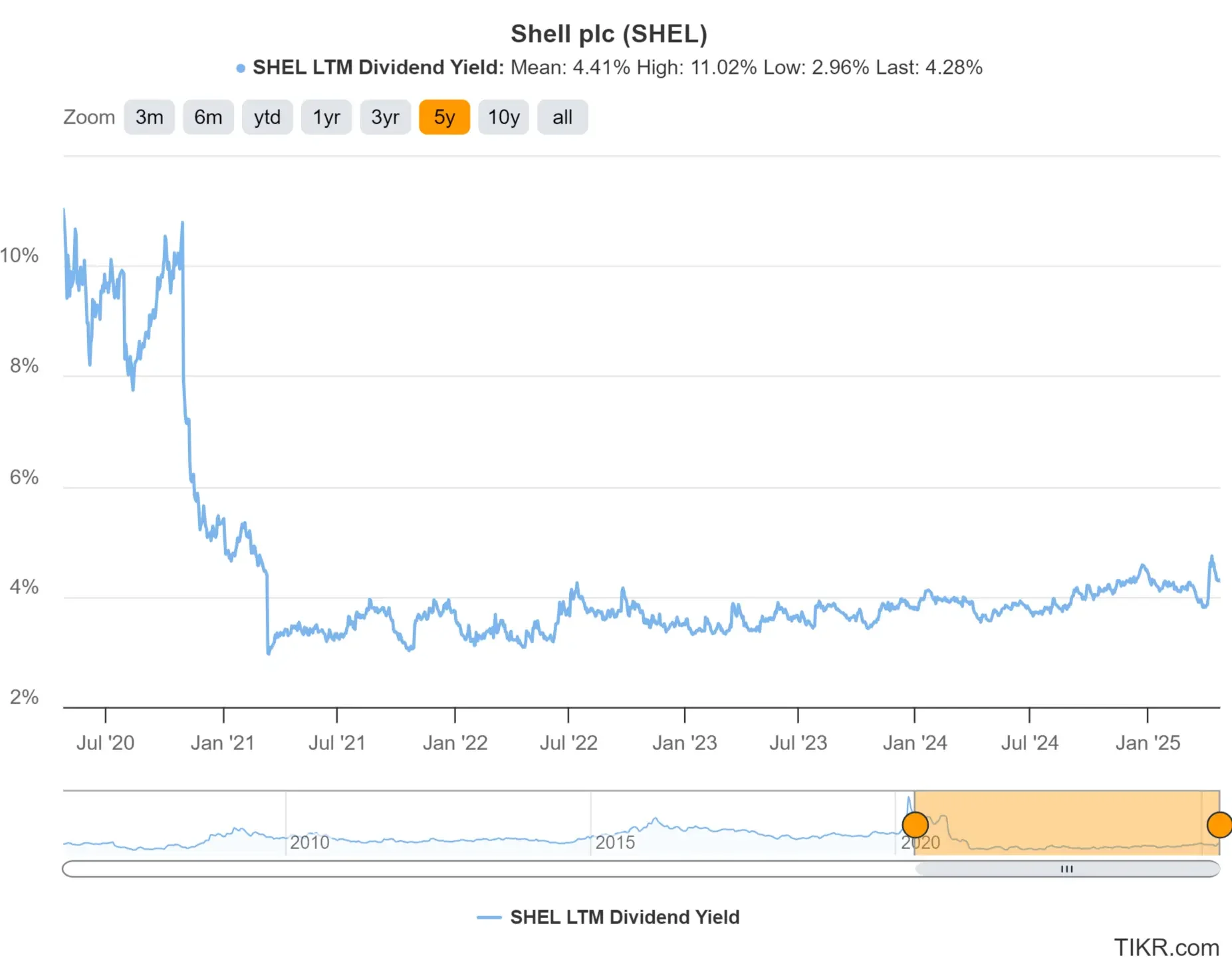 Shell Stock: Undervalued Dividend Stock With 30% Upside Potential Today ...