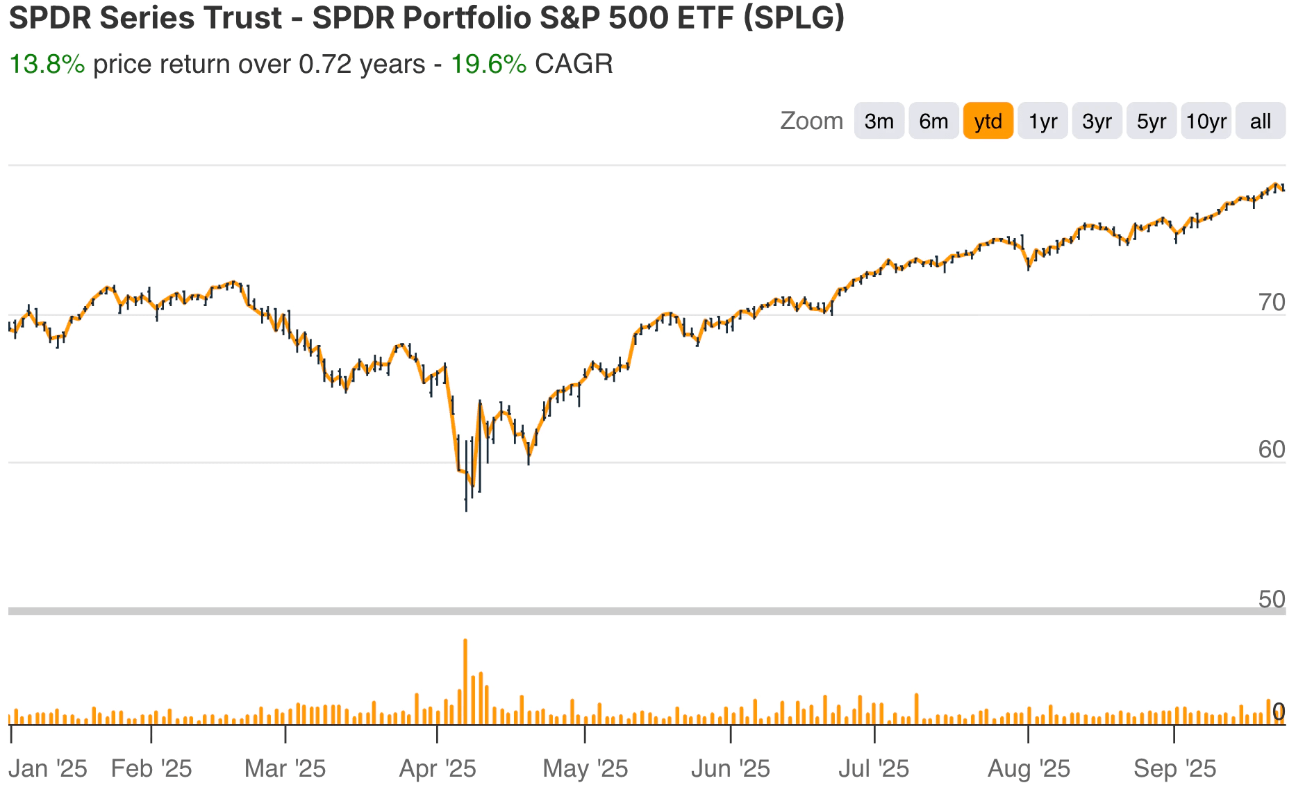 SPDR S&P 500 ETF (SPLG) Top 25 Holdings | TIKR.com