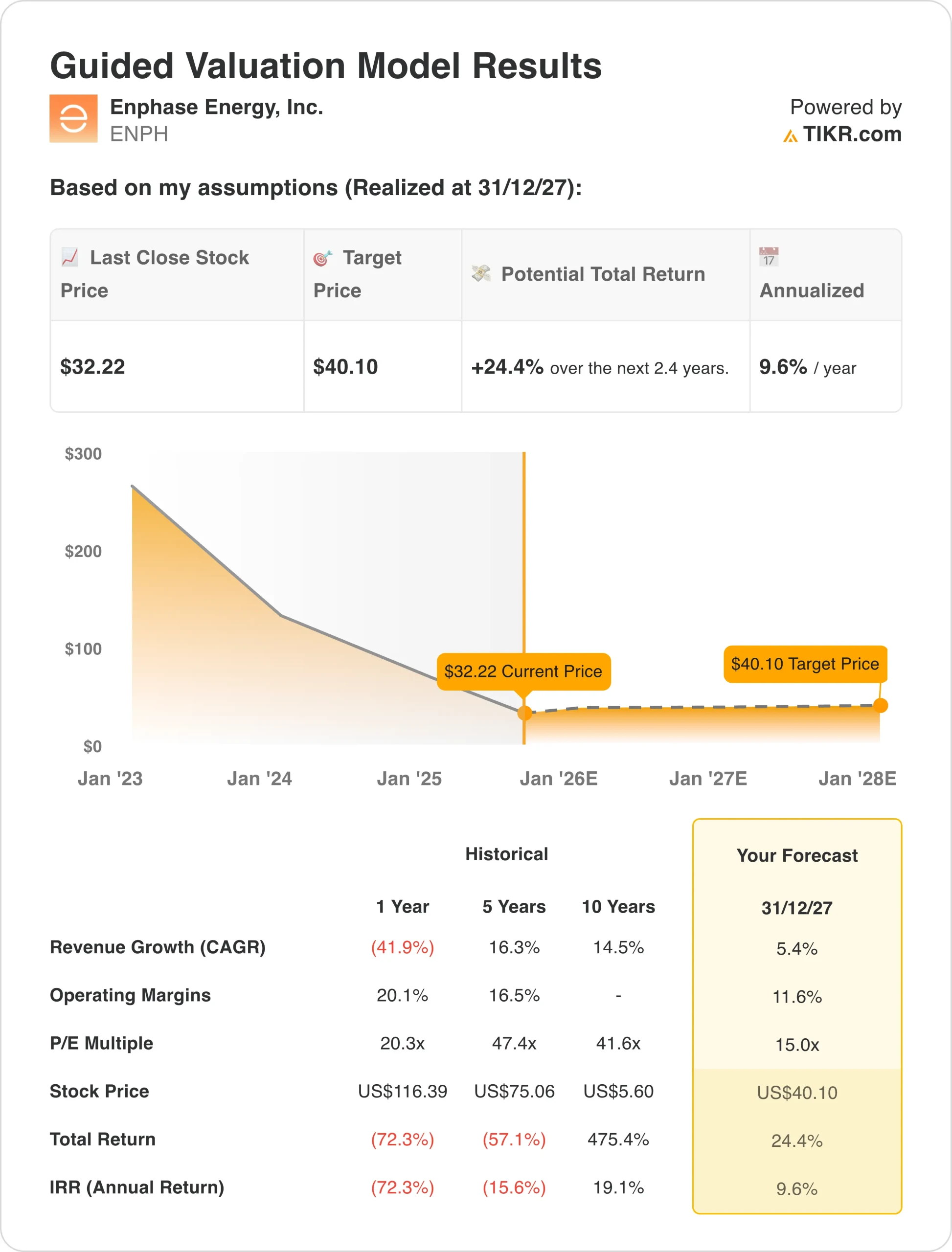 Enphase Energy Is Down 73% In the Past Year. Is it Finally Time to ...