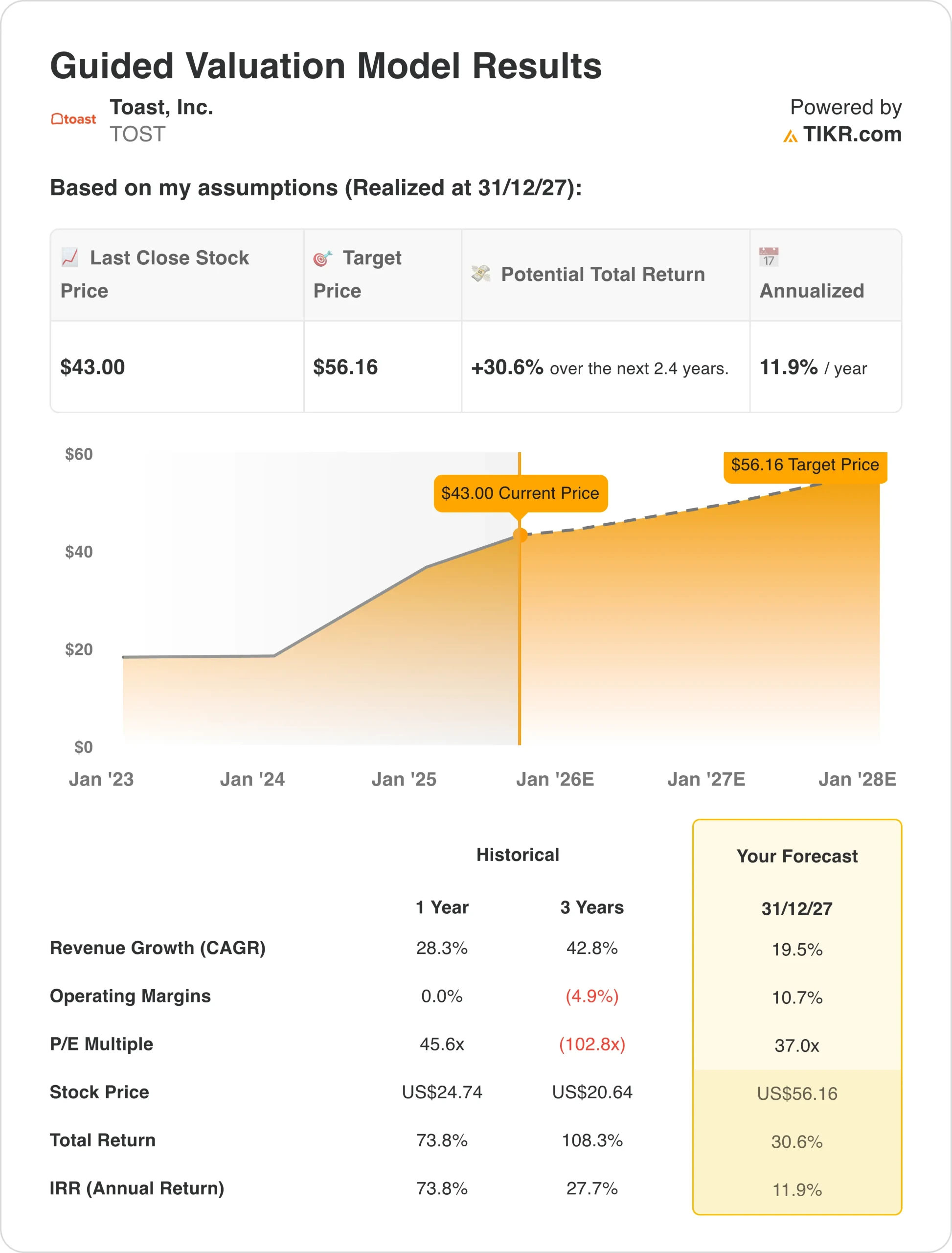 Toast Is Up Over 70% In the Last Year. Here's Why It Could Have 30% ...