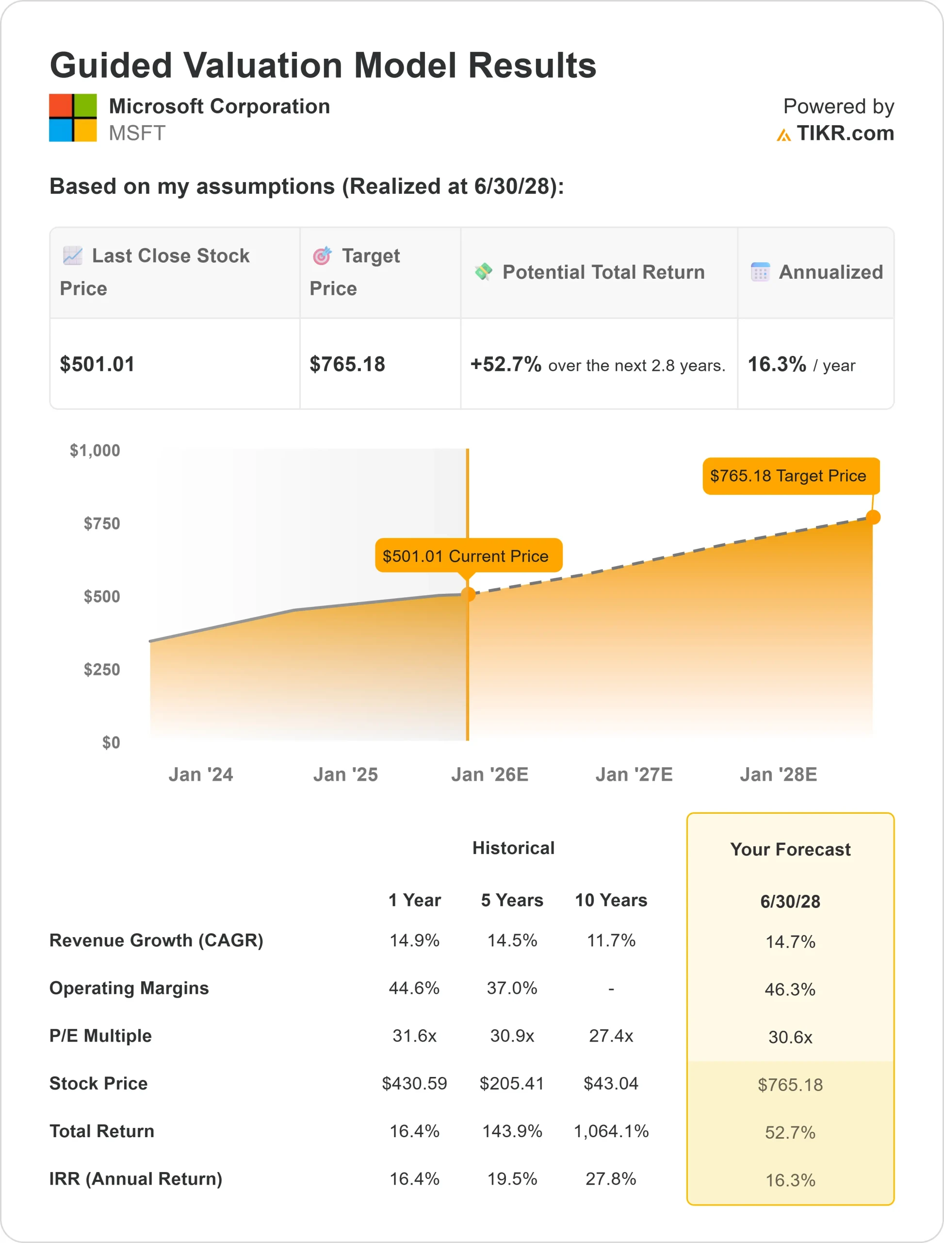 Microsoft Stock Prediction: Where Analysts See the Stock Going by 2028 ...