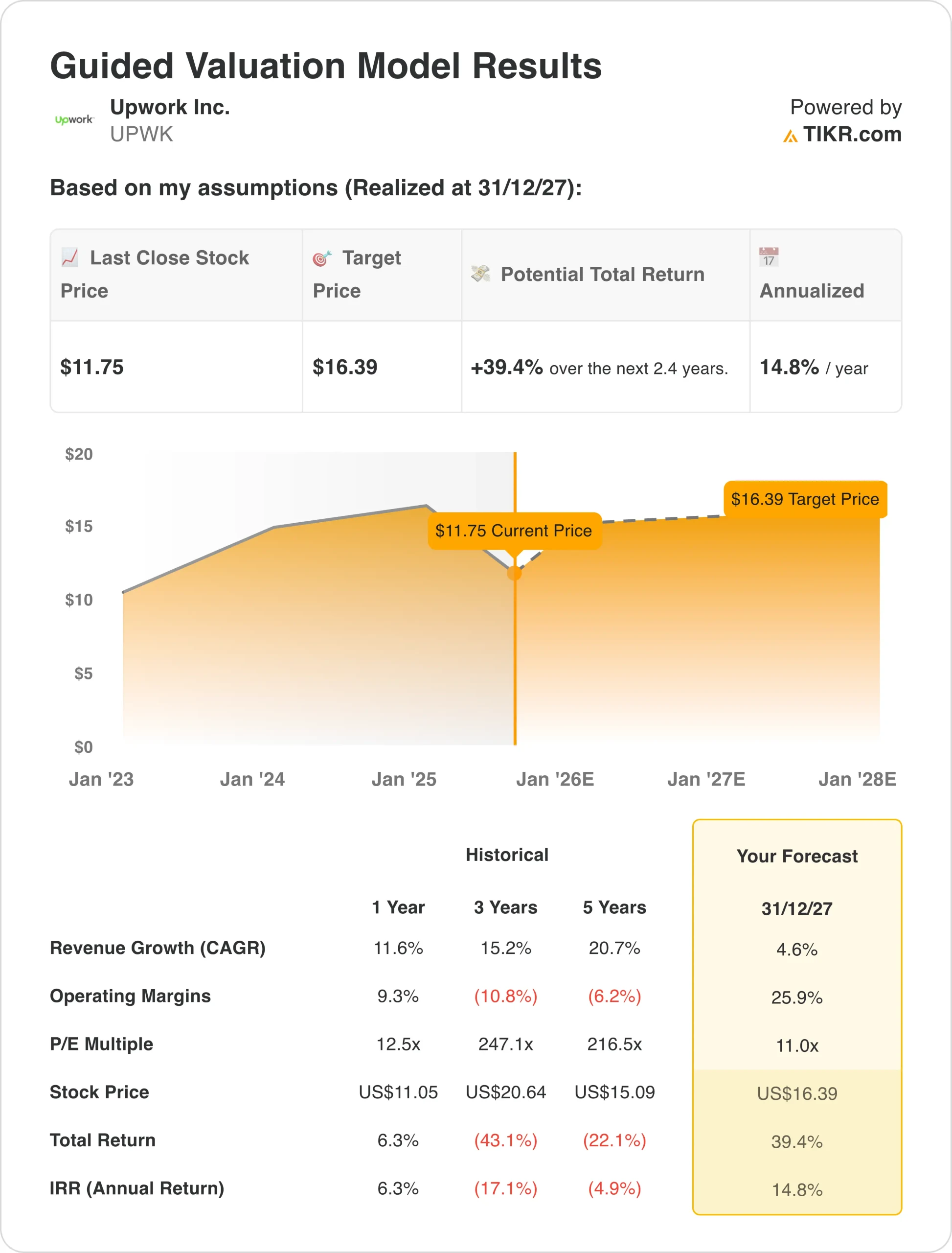 Upwork 自 2021 年以来下跌超过 80%。这就是为什么该股目前可能被低估了 40% 的原因 | TIKR.com