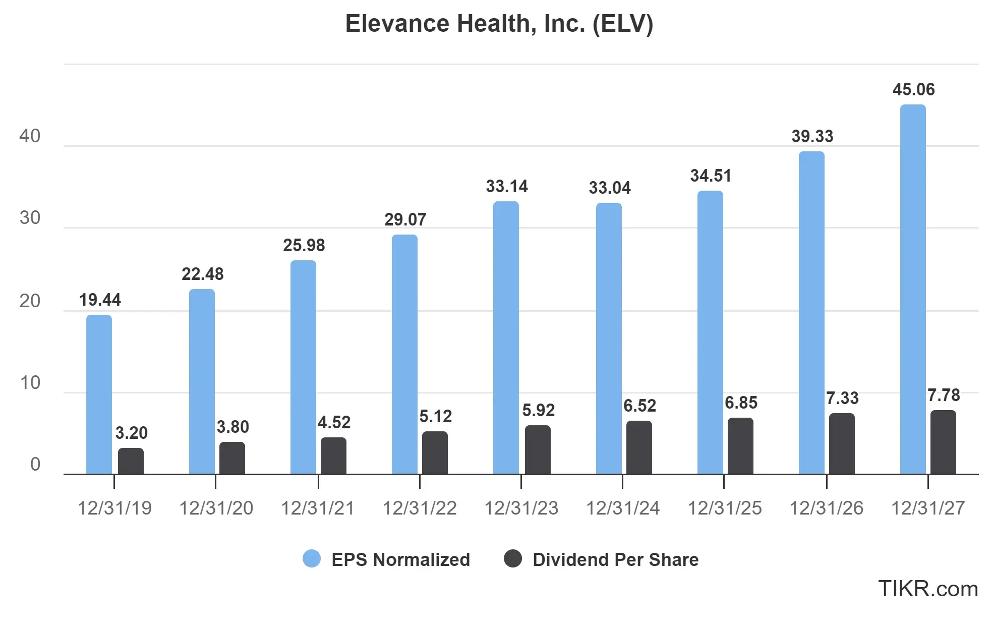 Elevance Health (ELV) Stock: Analysts See 30% Upside for This Dividend ...