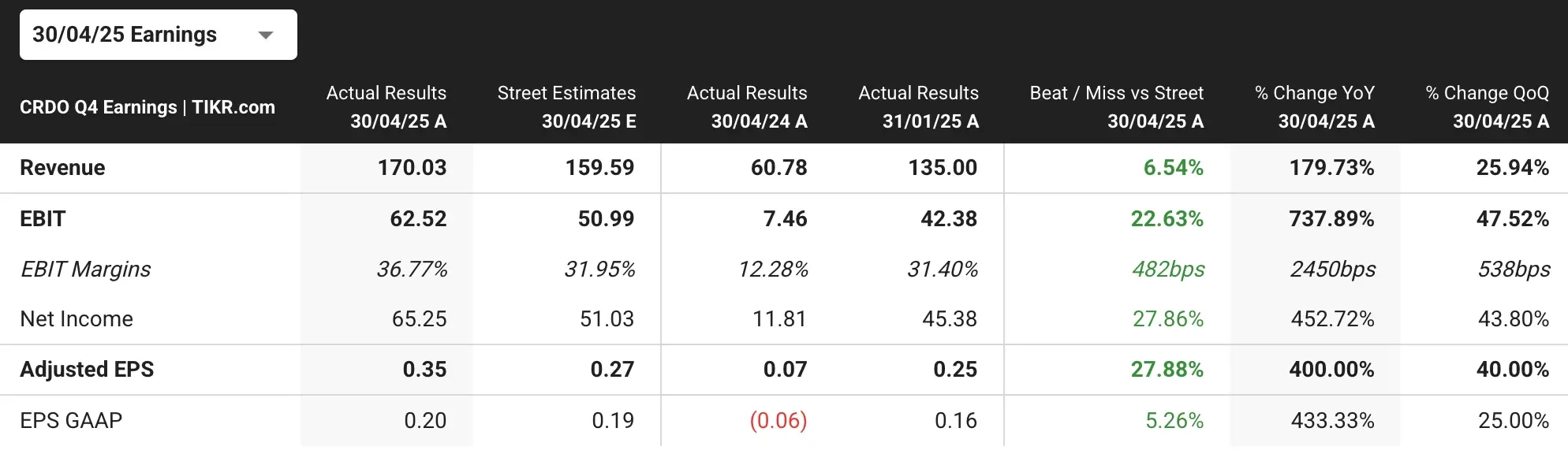 회계연도 4분기에 예상치를 상회하는 크레도(CRDO) 기술 주가 12% 상승 | Tikr.com Blog | TIKR.com