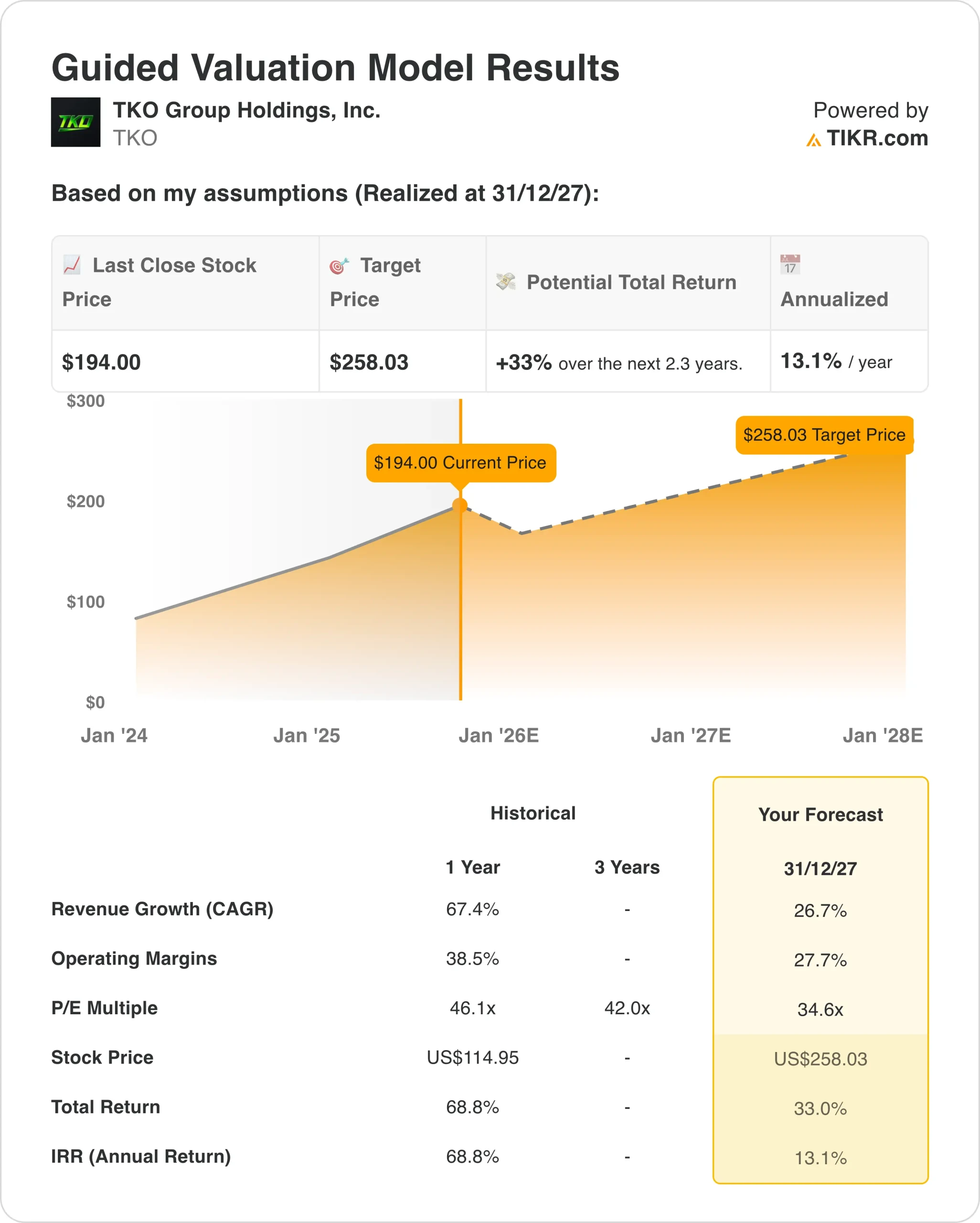TKO Stock Is Up 65% in the Past Year. Is It Still a Good Buy? | TIKR.com