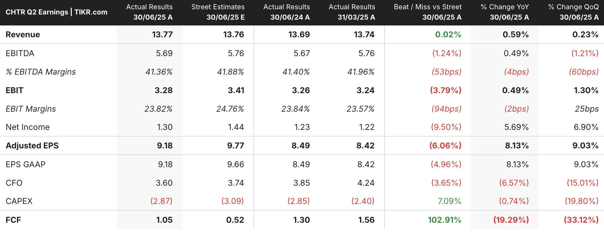 Charter Communications Stock Plunged Over 18% for Its Worst Daily Performance on Record | TIKR.com