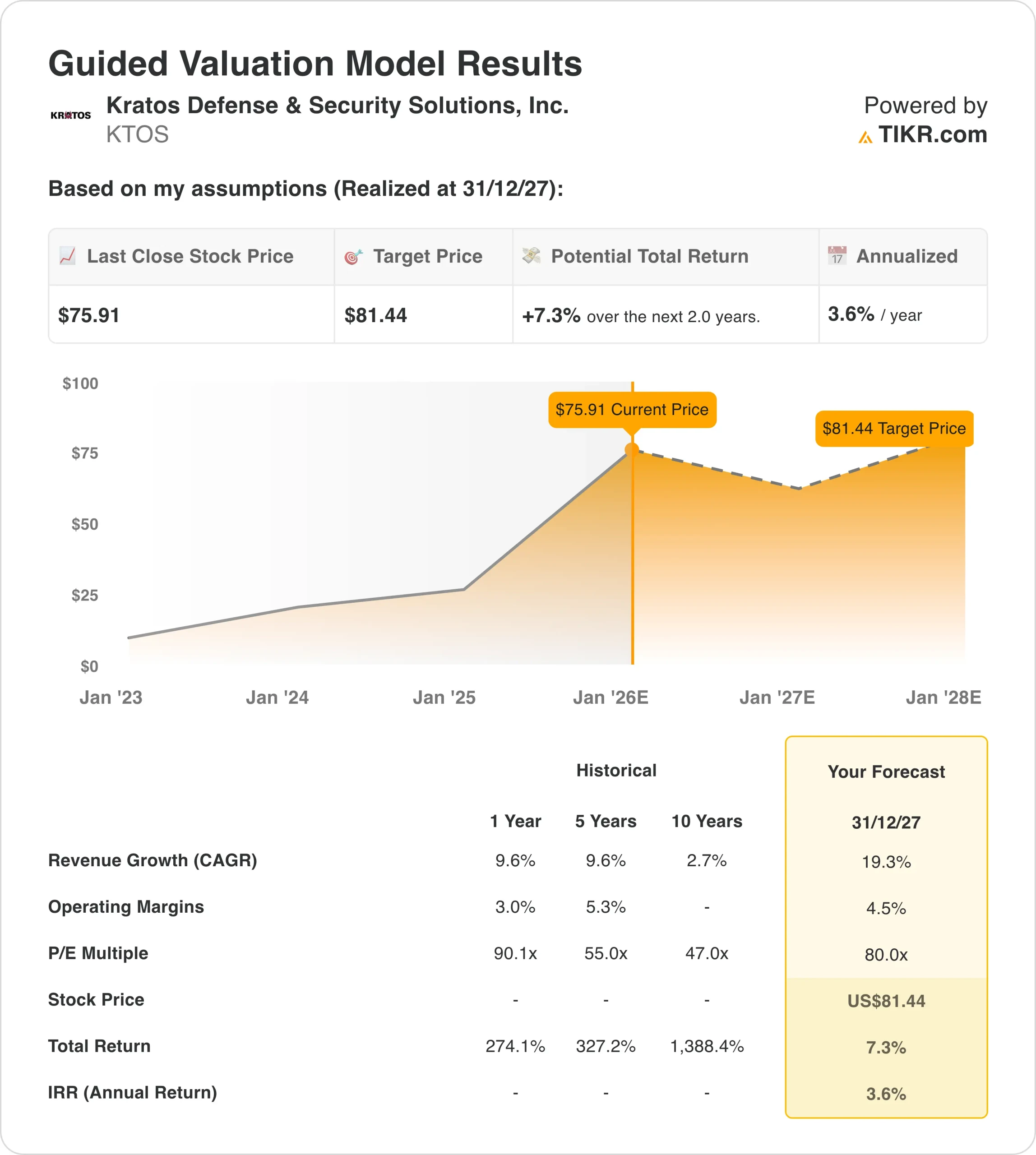 Why Kratos Defense Stock Surged 190% in 2025 | TIKR.com