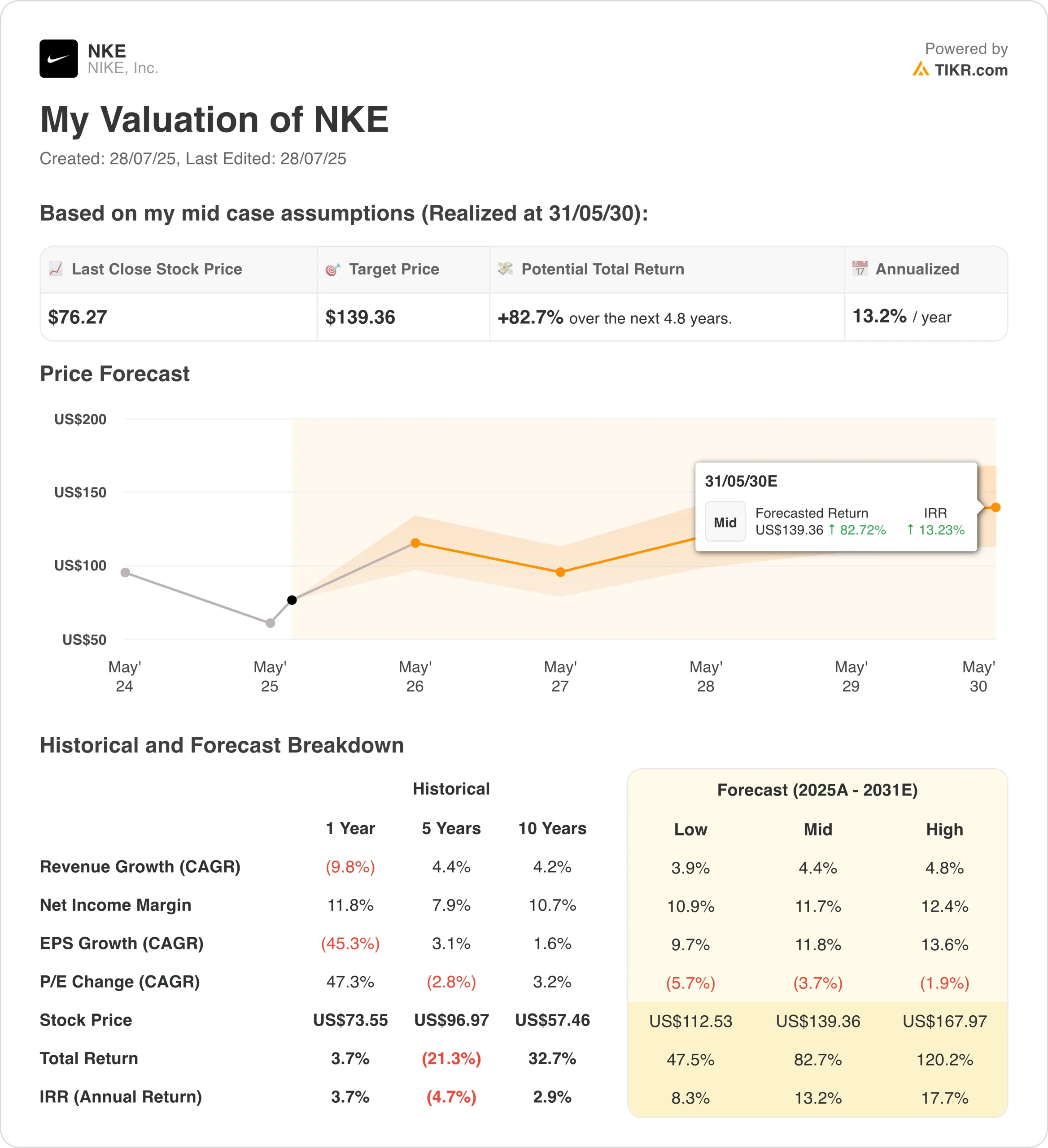 Down Almost 60% From All-Time Highs, Is Nike Stock Finally a Good Buy ...