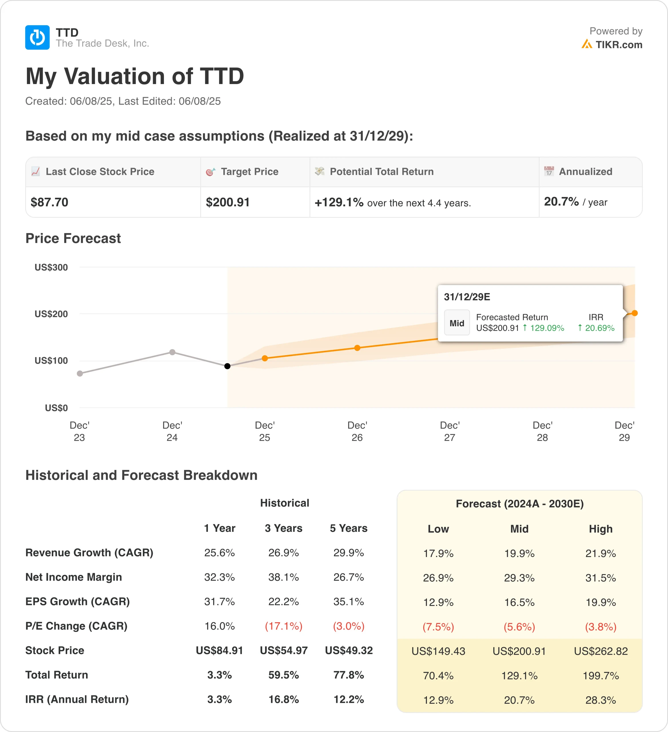 The Trade Desk is Up Over 3,000% Since Its 2016 IPO. Is TTD Stock Still ...