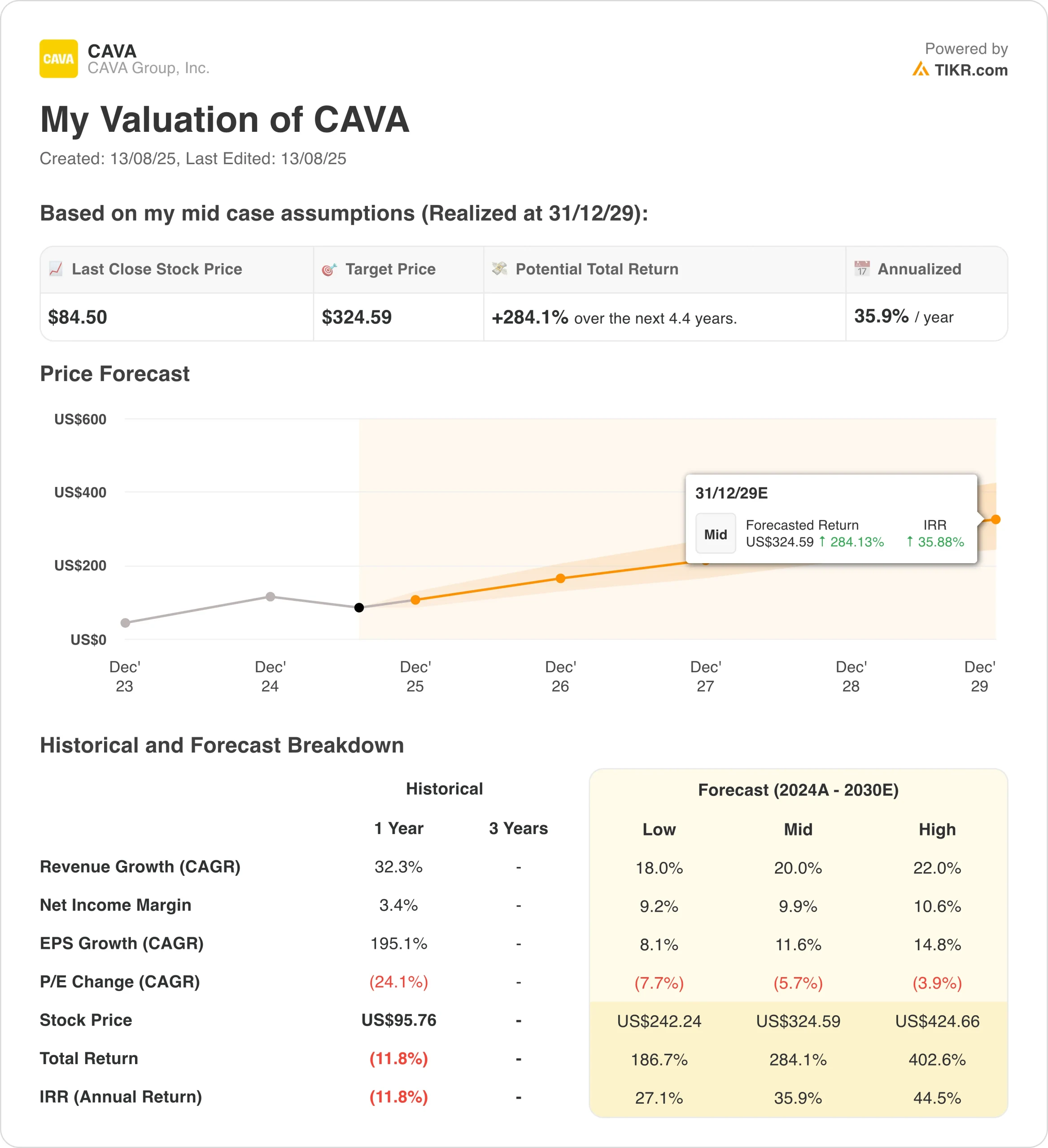 CAVA Stock Sinks Over 22% On Disappointing Same-Store Sales Forecast ...