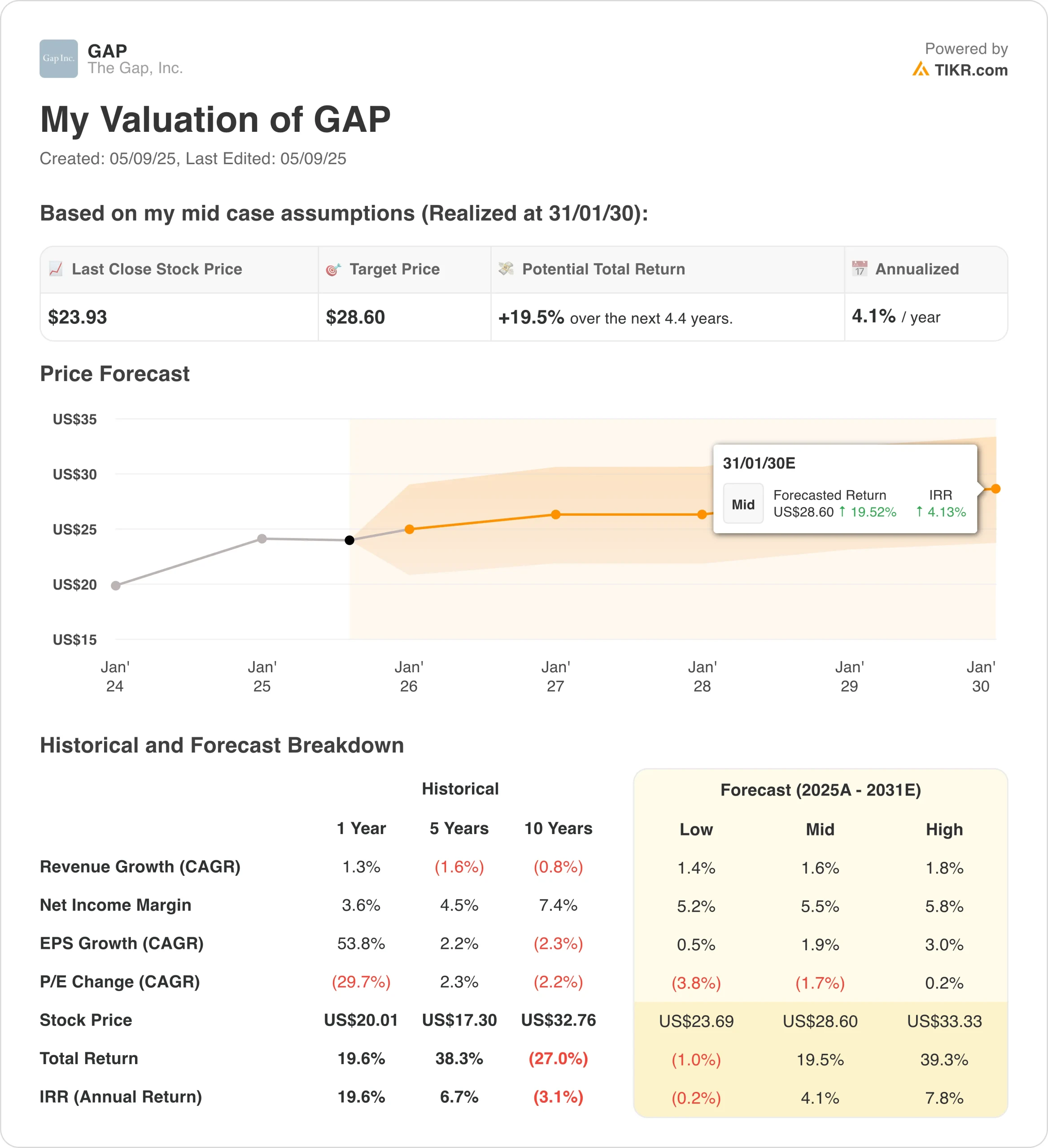 Gap Stock Rises Over 5% As Company Expands Product Portfolio | TIKR.com