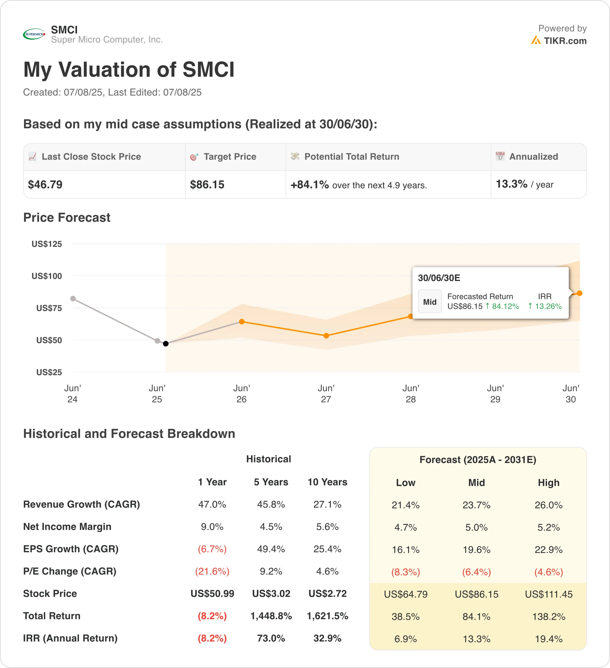 Super Micro è crollata ieri del 18%. Ma il peggio è passato per gli investitori in azioni SMCI ...