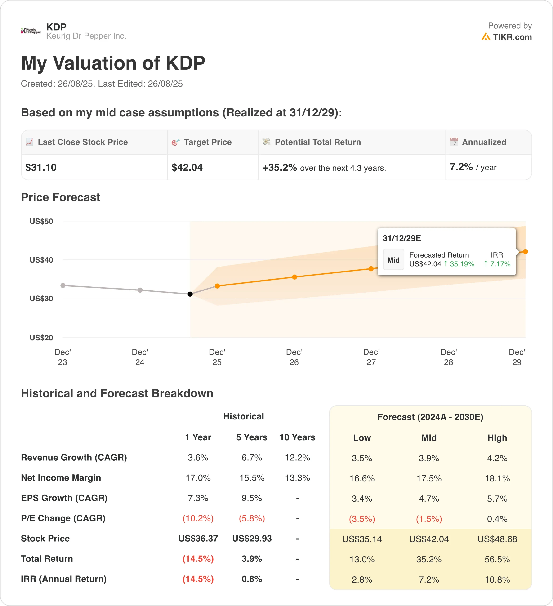 KDP 宣布以 180 亿美元收购荷兰咖啡公司，股价下跌超过 11 | TIKR.com