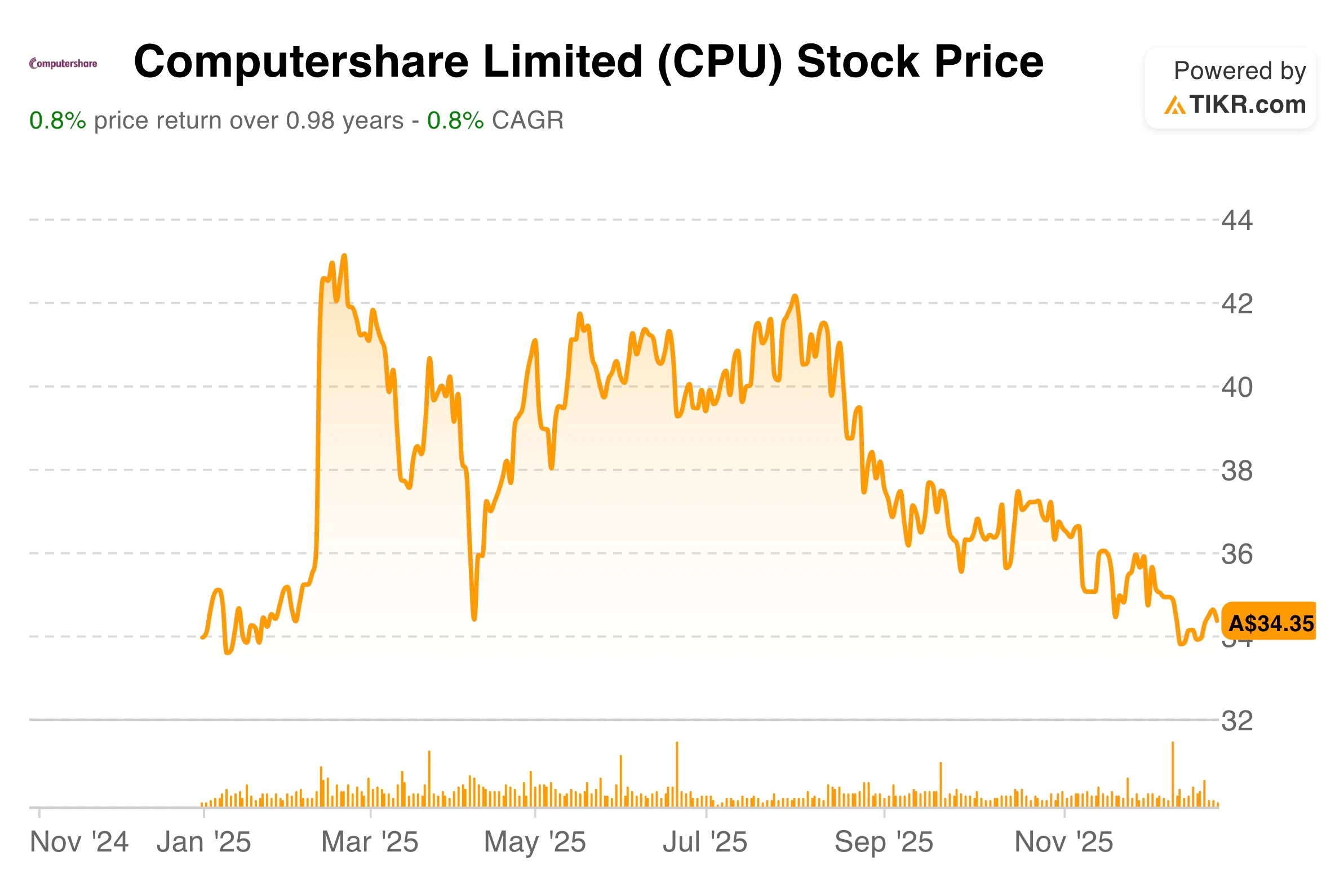 Analysts See Steady, Cash-Driven Upside for Computershare as Rates ...