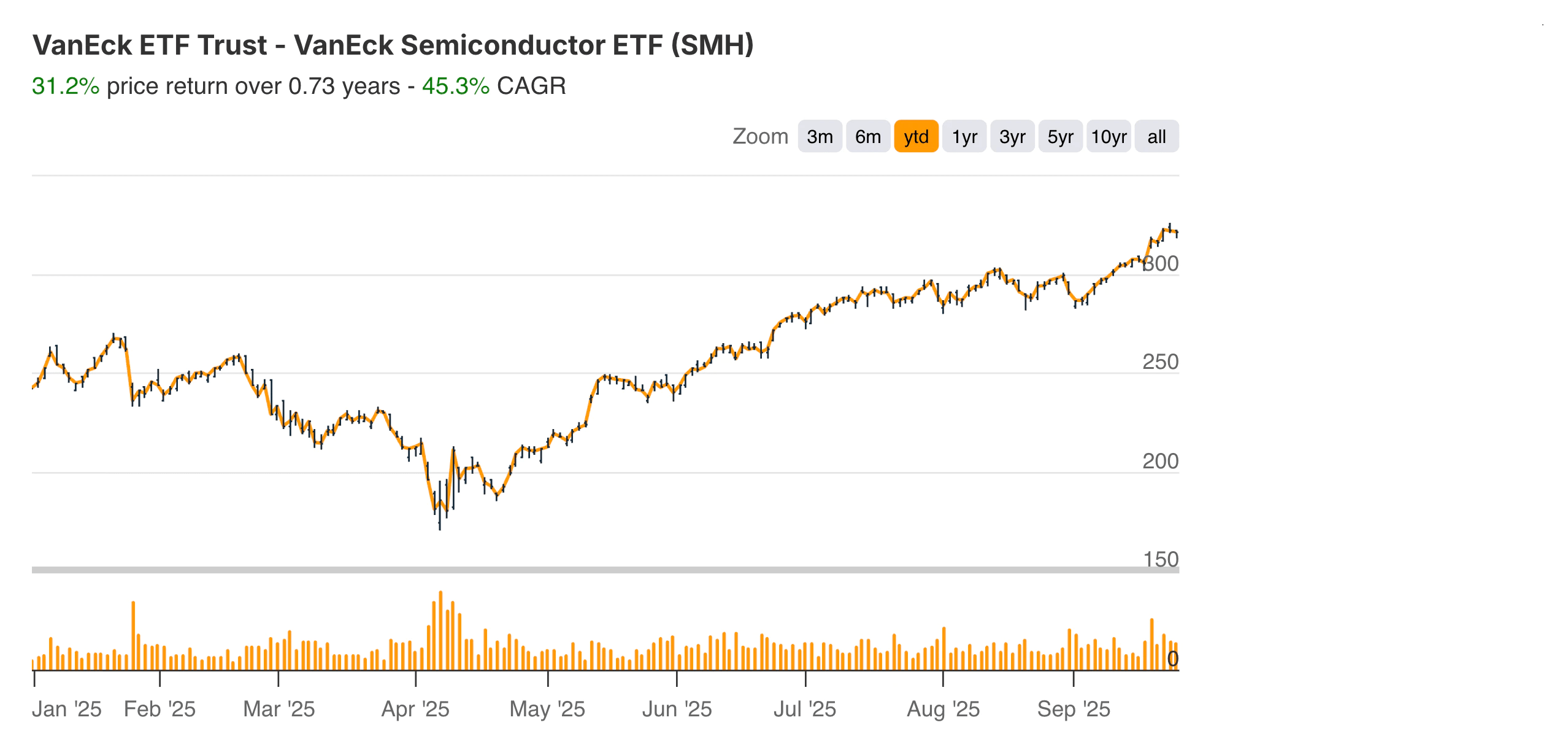 VanEck Semiconductor ETF (SMH) Top 25 Holdings | TIKR.com