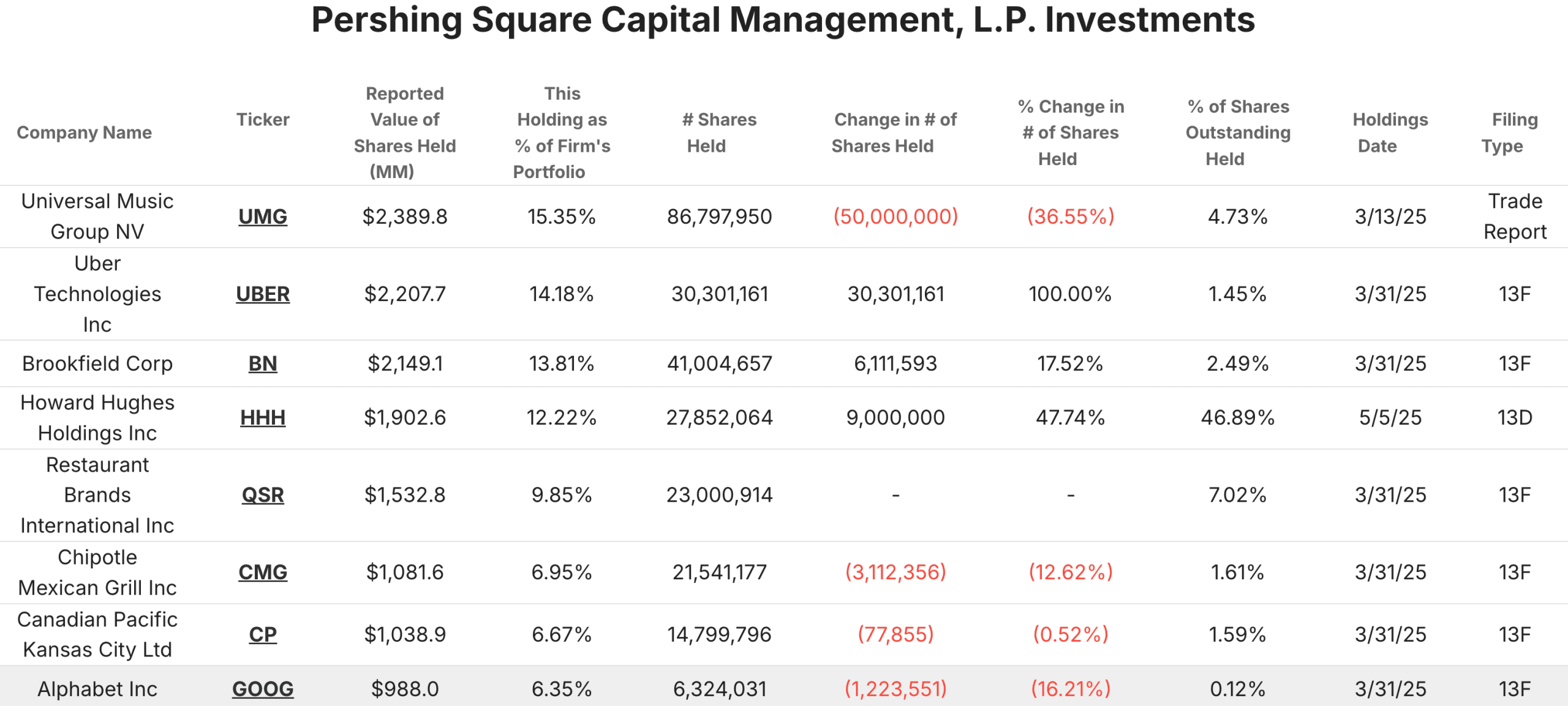 Bill Ackman's Portfolio: 8 Stocks He's Betting Big On in 2025 | TIKR.com