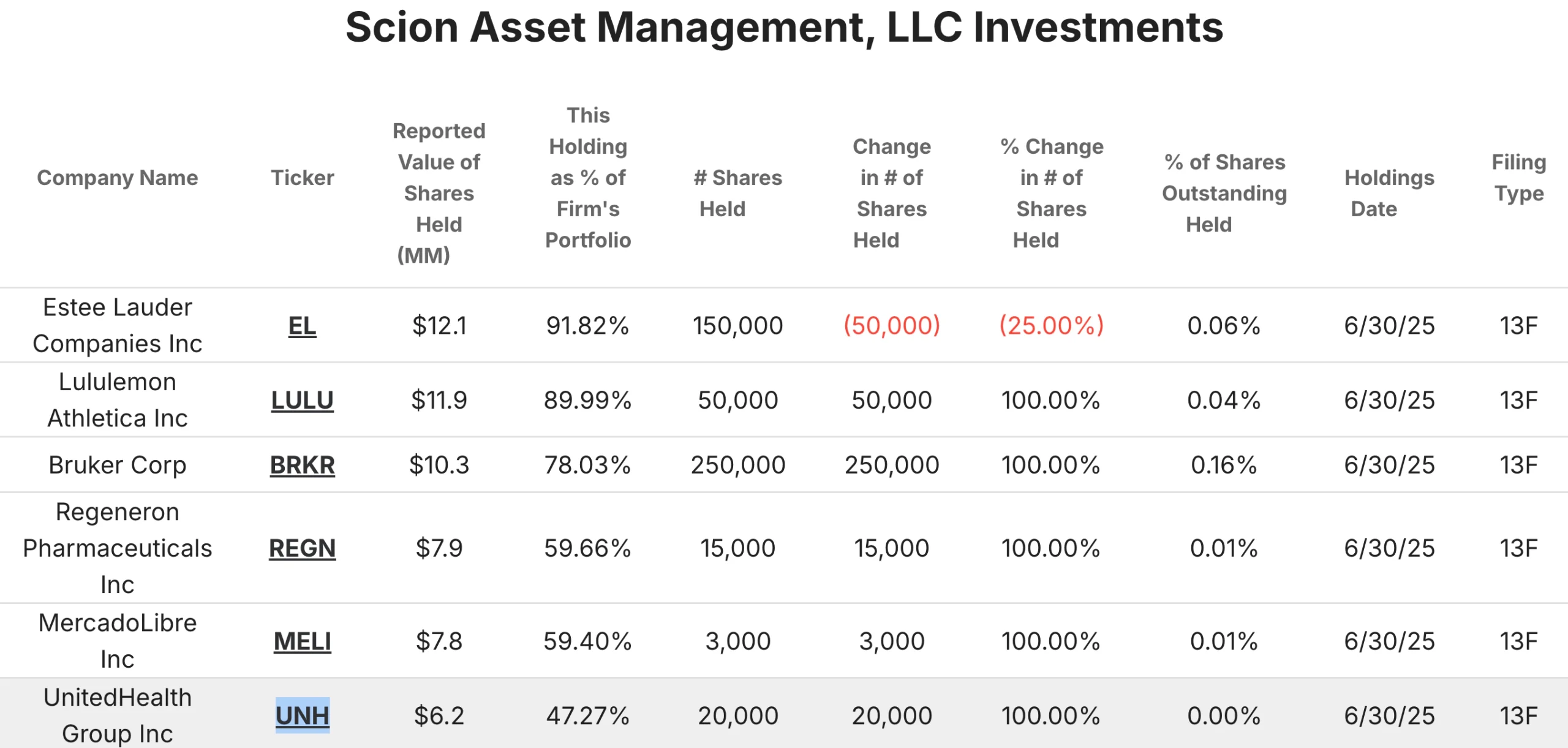 Michael Burry’s 6 Most Contrarian Bets & Recent Buys in 2025 | TIKR.com