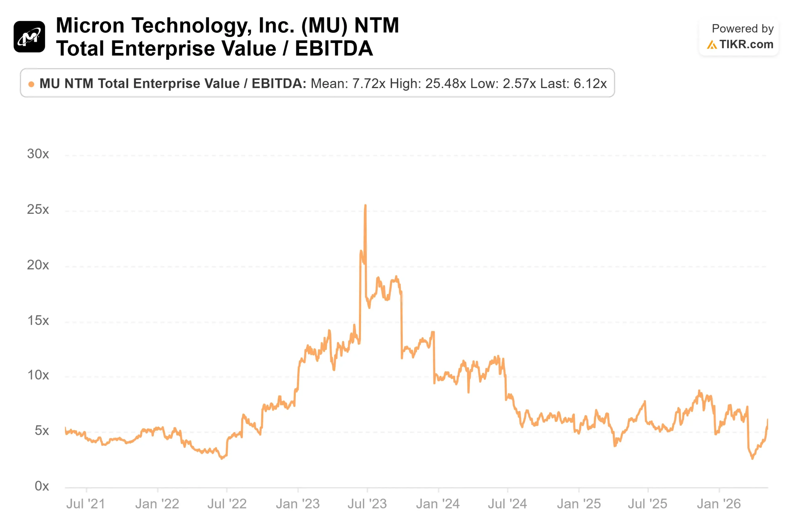 Micron Rose 38% This Week. Here’s What the Math Says Now | TIKR.com