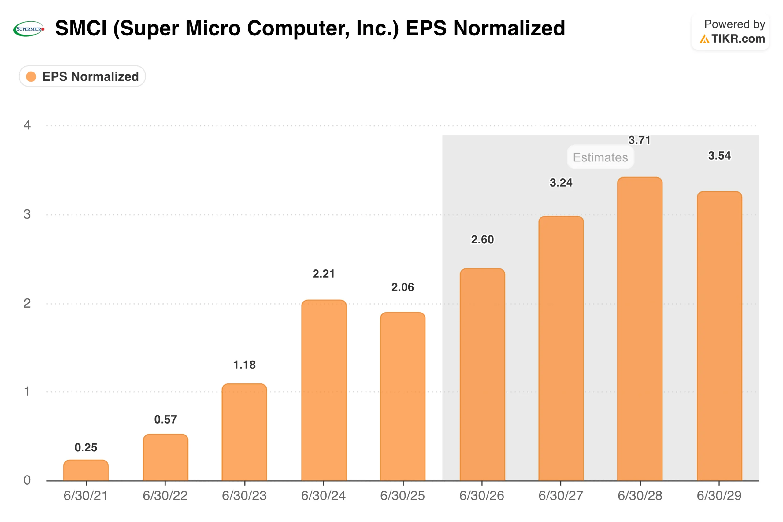 Super Micro Computer Is Growing at 123% While the Street’s Consensus ...