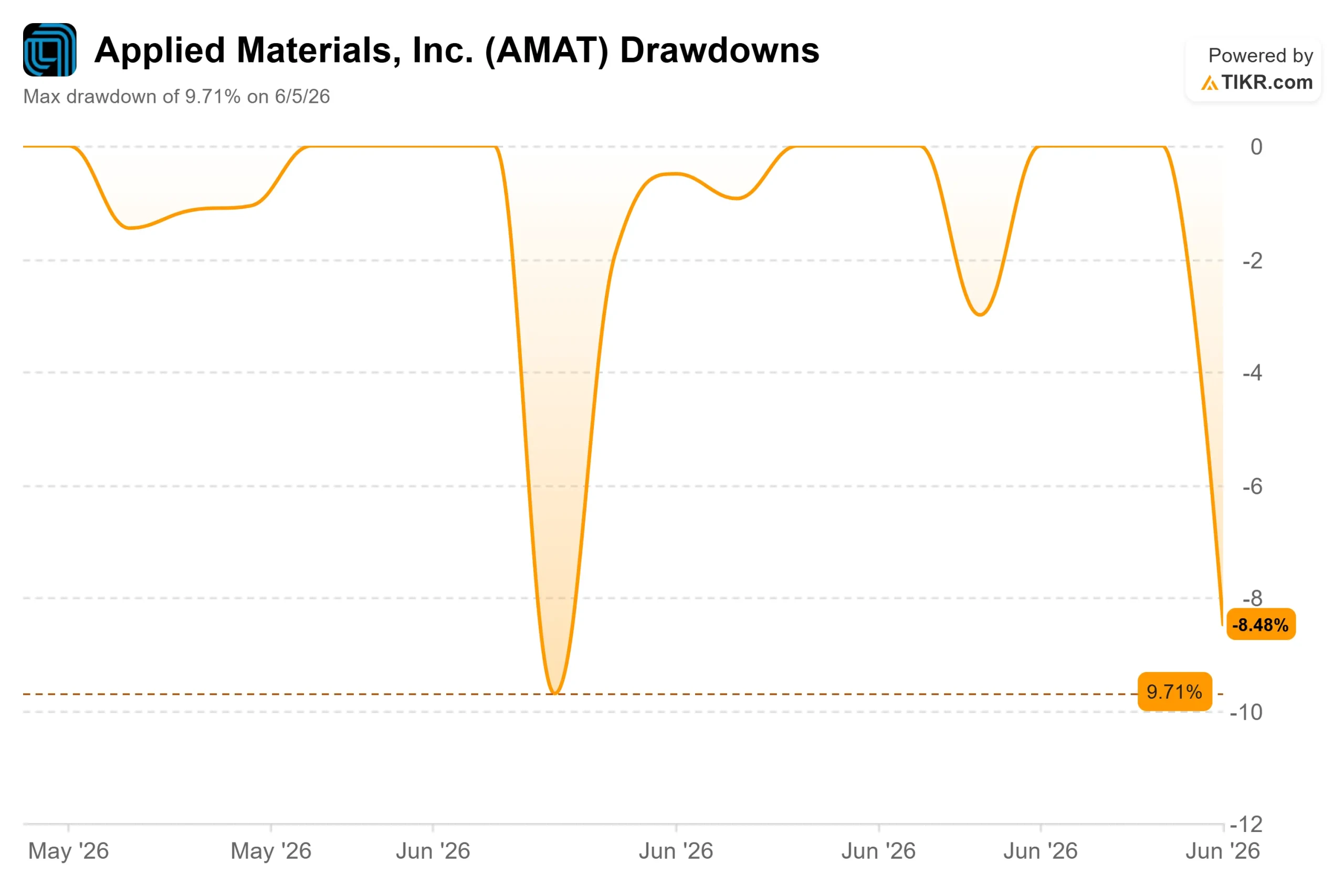Applied Materials Fell 8% the Day BofA Raised Its Target to $720 ...