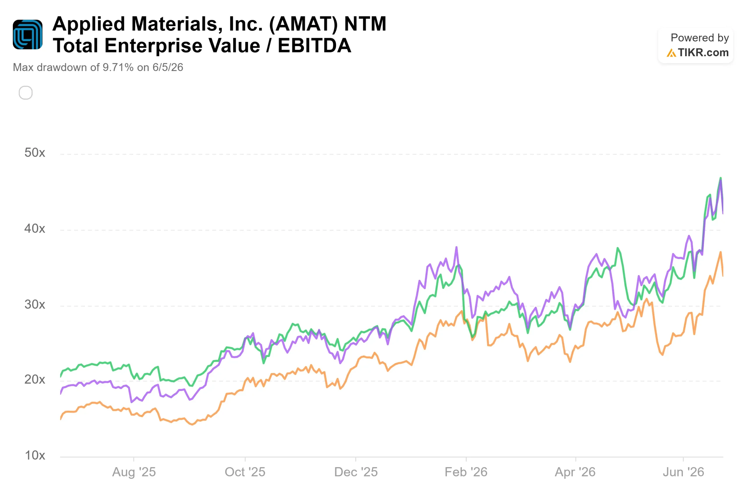 Applied Materials Fell 8% the Day BofA Raised Its Target to $720 ...