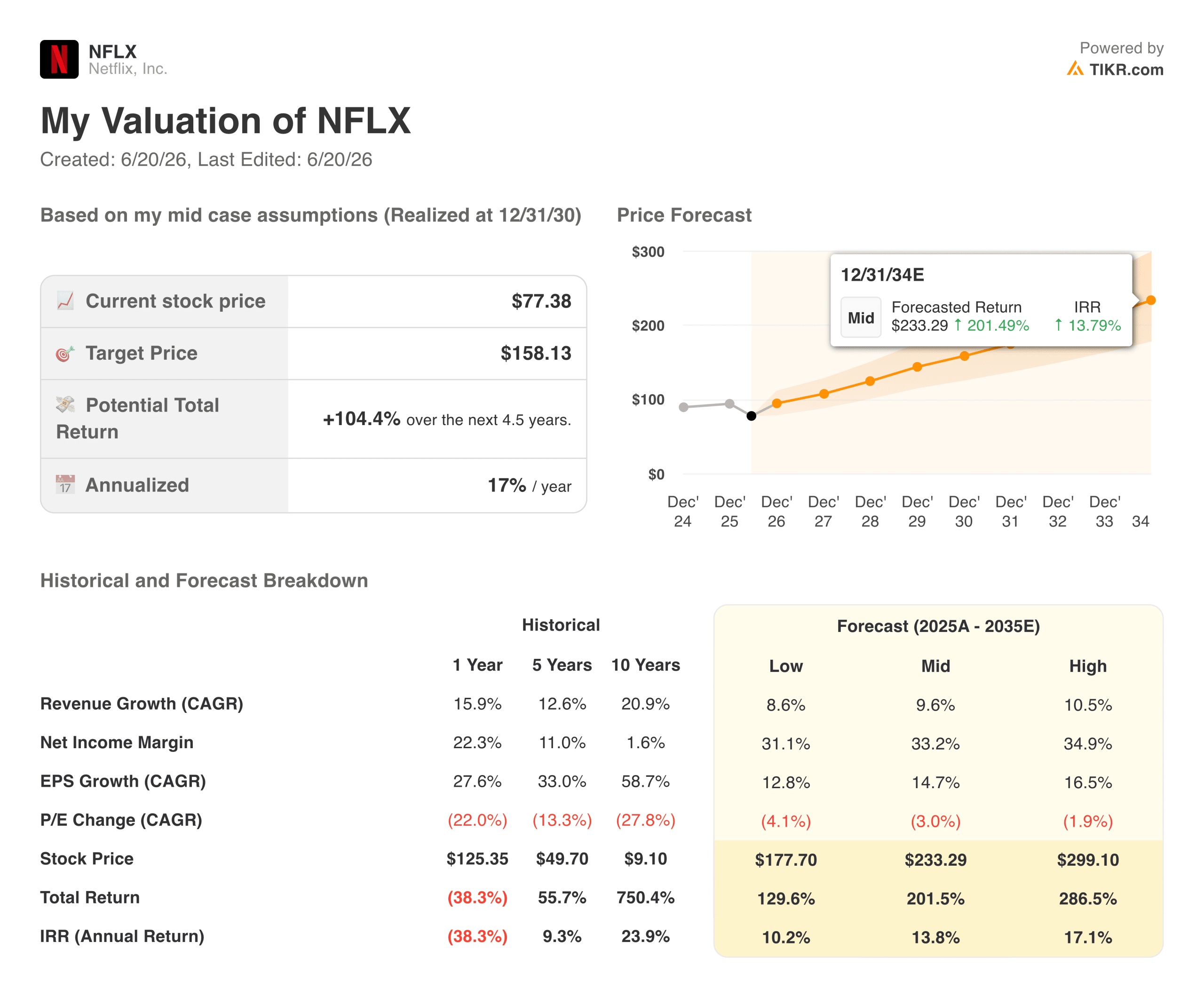Netflix Stock Is Down 15% in 2026: What the Numbers Actually Say | TIKR.com