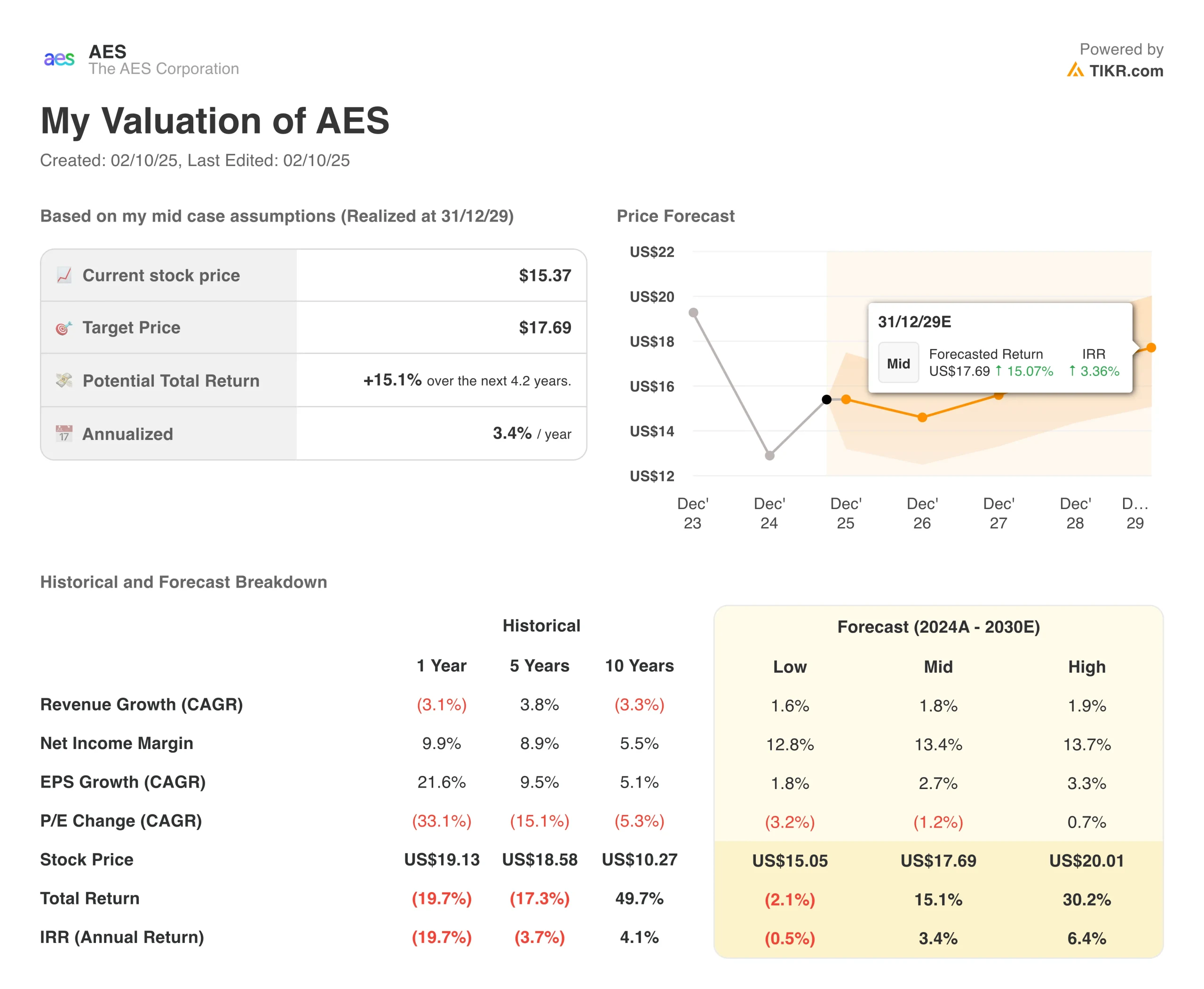 AES Stock Surges Almost 16% As GIP May Acquire the Utility Group | TIKR.com